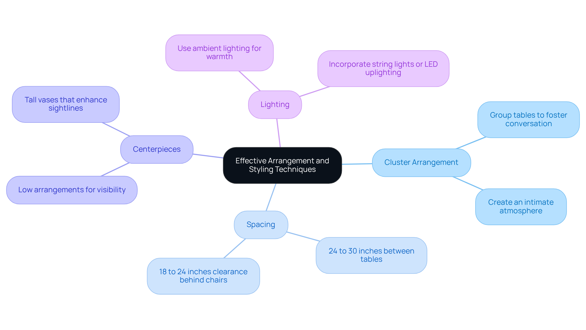 The central node represents the main theme, while the branches show different techniques. Each sub-branch provides specific tips related to that technique, helping you visualize how to create an inviting and functional event setup.