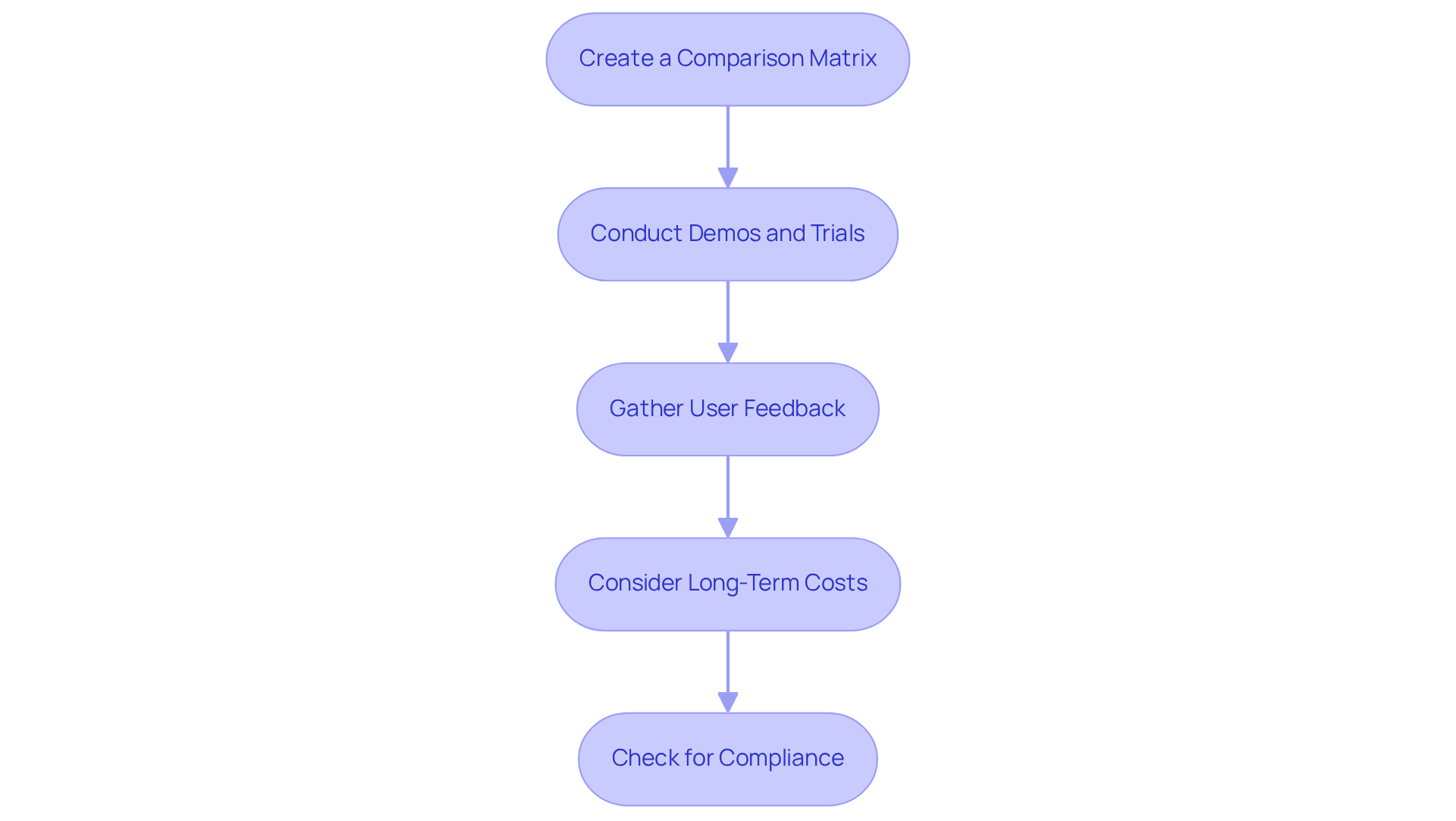 Each box shows a critical step in the evaluation process. Follow the arrows to see how to effectively assess digitization options for land records.