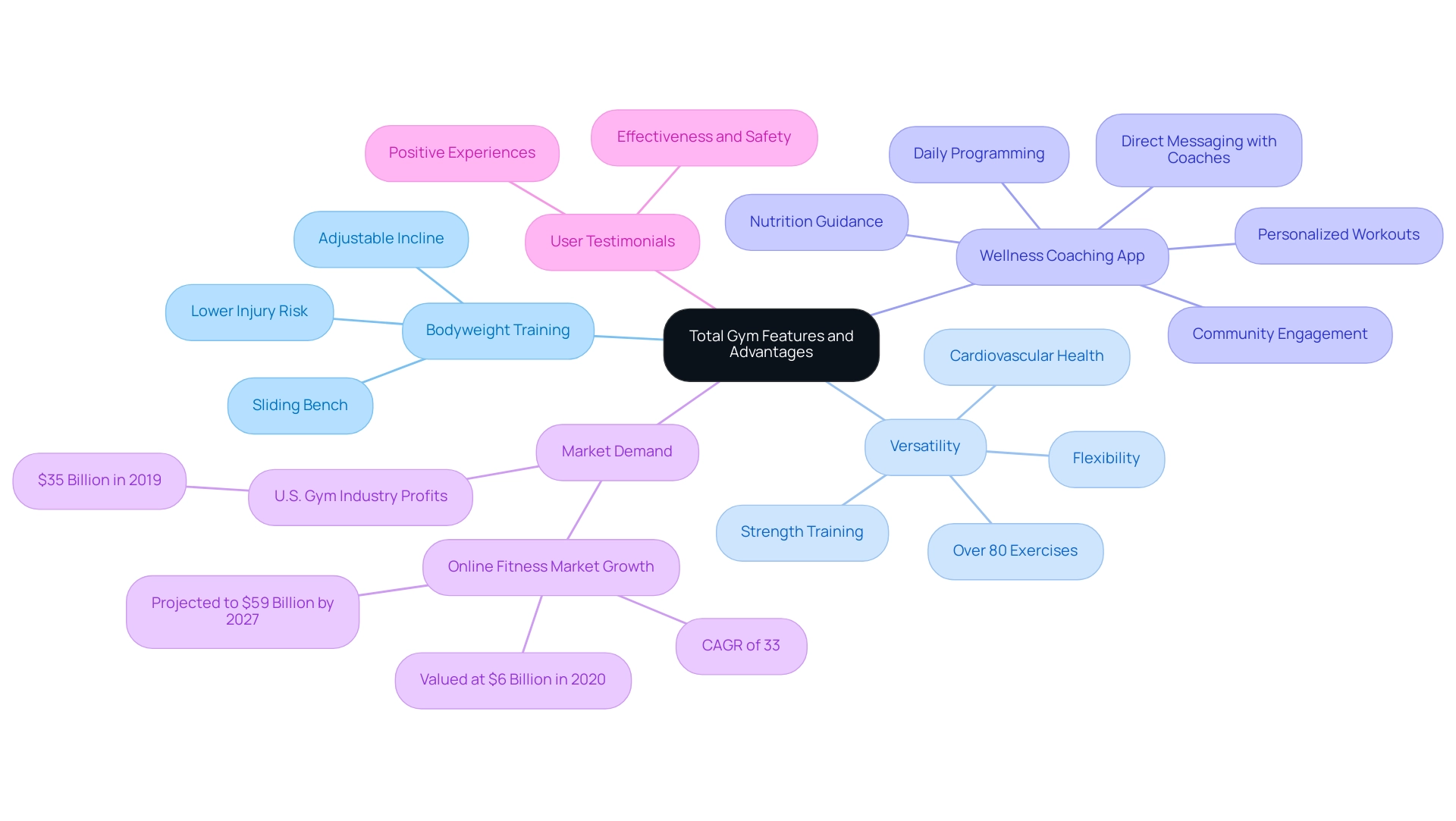 The central node represents Total Gym, primary branches indicate key features and advantages, with sub-branches detailing specific aspects related to each.