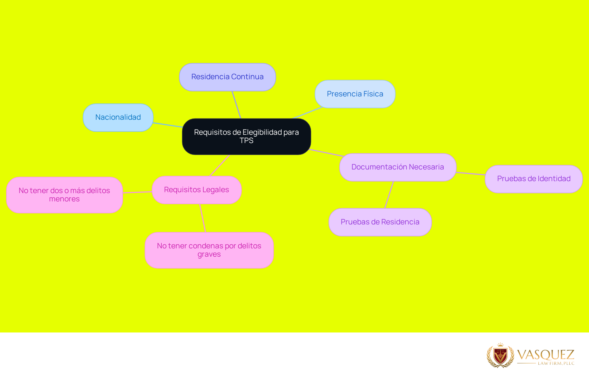 El nodo central representa los requisitos generales, mientras que las ramas muestran los criterios específicos que deben cumplirse. Las sub-ramas ofrecen detalles adicionales para cada requisito, ayudando a los solicitantes a entender lo que necesitan.