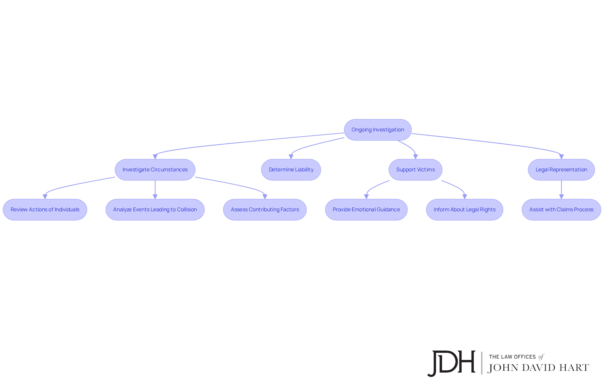 Each box in the flowchart represents a step in the investigation process. Follow the arrows to see how each action contributes to seeking justice for the victims. Each box in the flowchart represents a step in the investigation process. Follow the arrows to see how each action contributes to seeking justice for the victims.