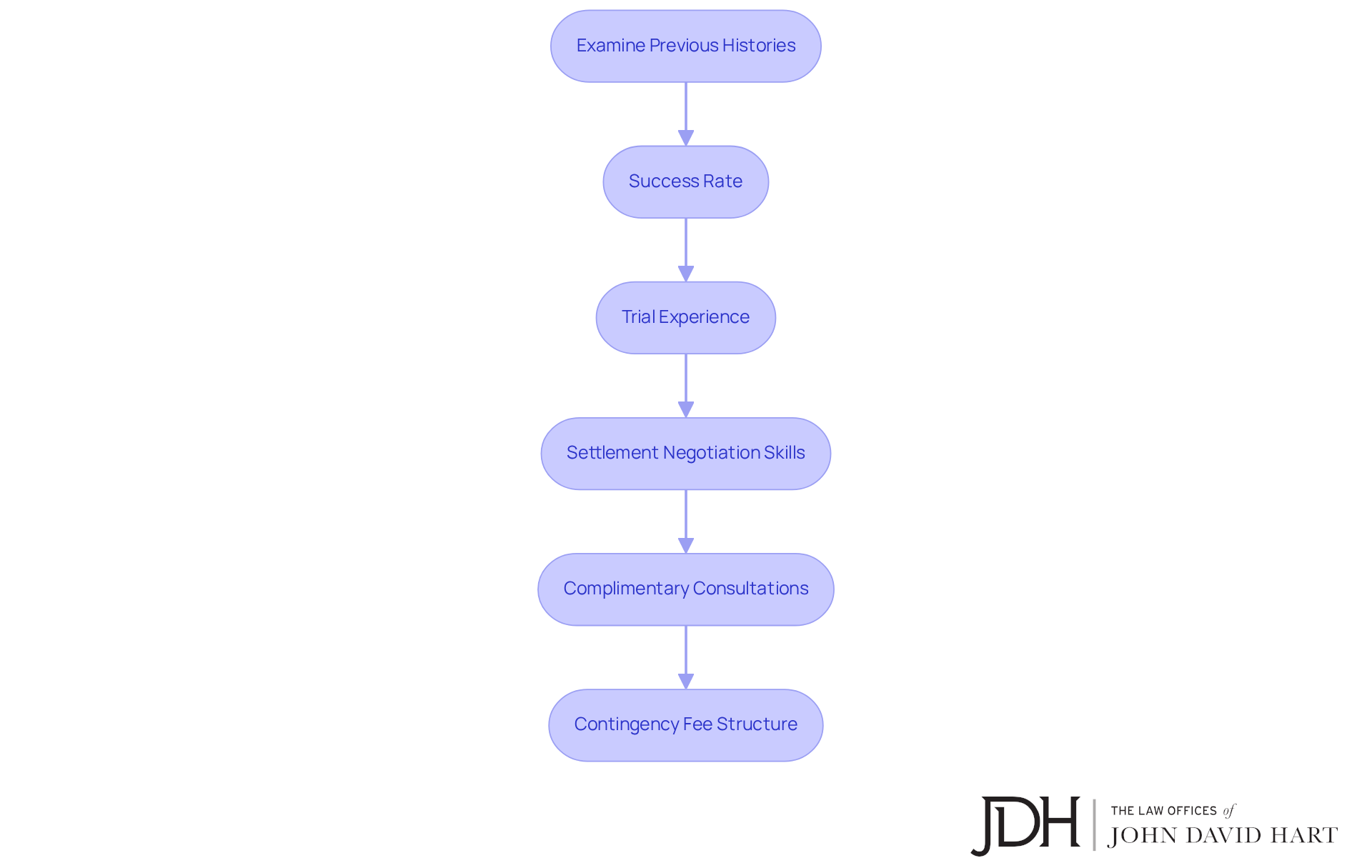 Each box represents a key step in evaluating a lawyer's qualifications. Follow the arrows from the top to the bottom to systematically assess the lawyer's experience and suitability for your needs.
