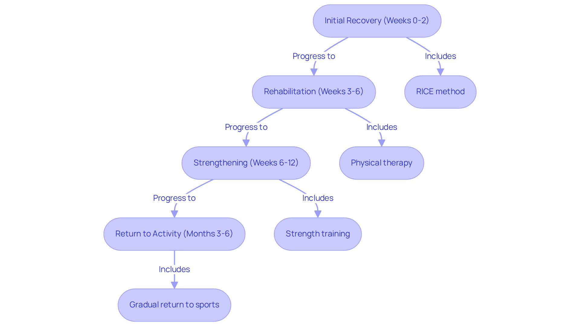 Each box represents a phase in the recovery process. Follow the arrows to see how recovery progresses, and check the activities listed in each phase to understand what to focus on during your healing journey.
