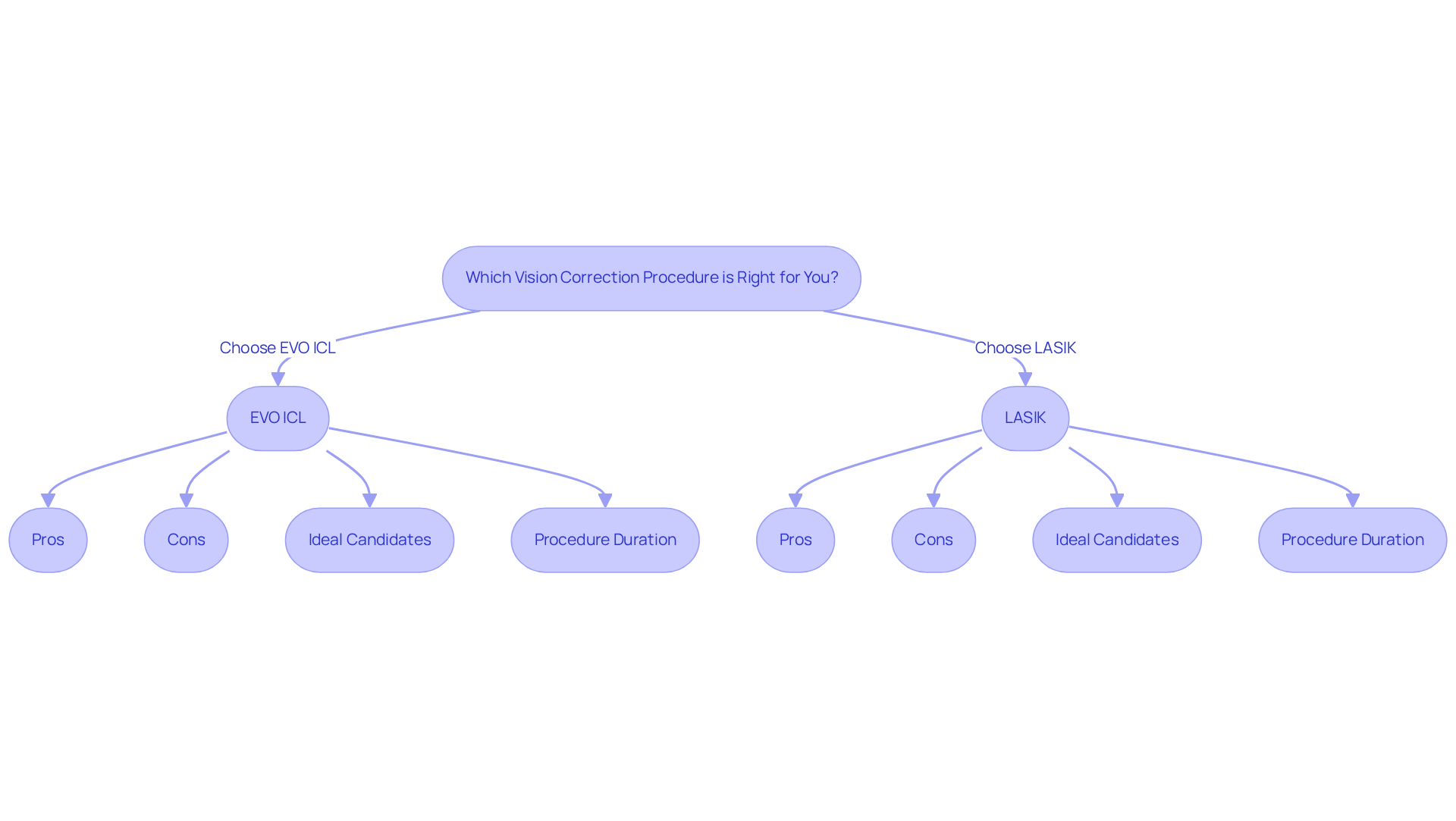 This flowchart helps you navigate the decision between EVO ICL and LASIK. Follow the arrows to see the pros and cons of each option, who they are best suited for, and how long each procedure takes. It's designed to make your choice easier by laying out the important factors clearly.