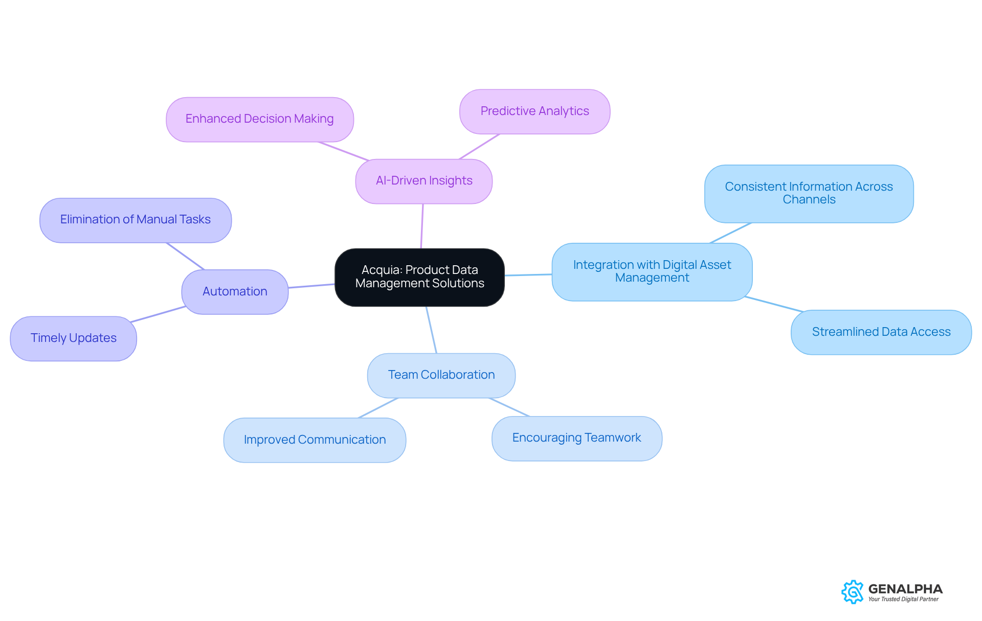 Start at the center with Acquia's main offerings, then explore the branches to see how each feature contributes to better product data management. Each color represents a different aspect of the solution, making it easy to understand how everything connects.