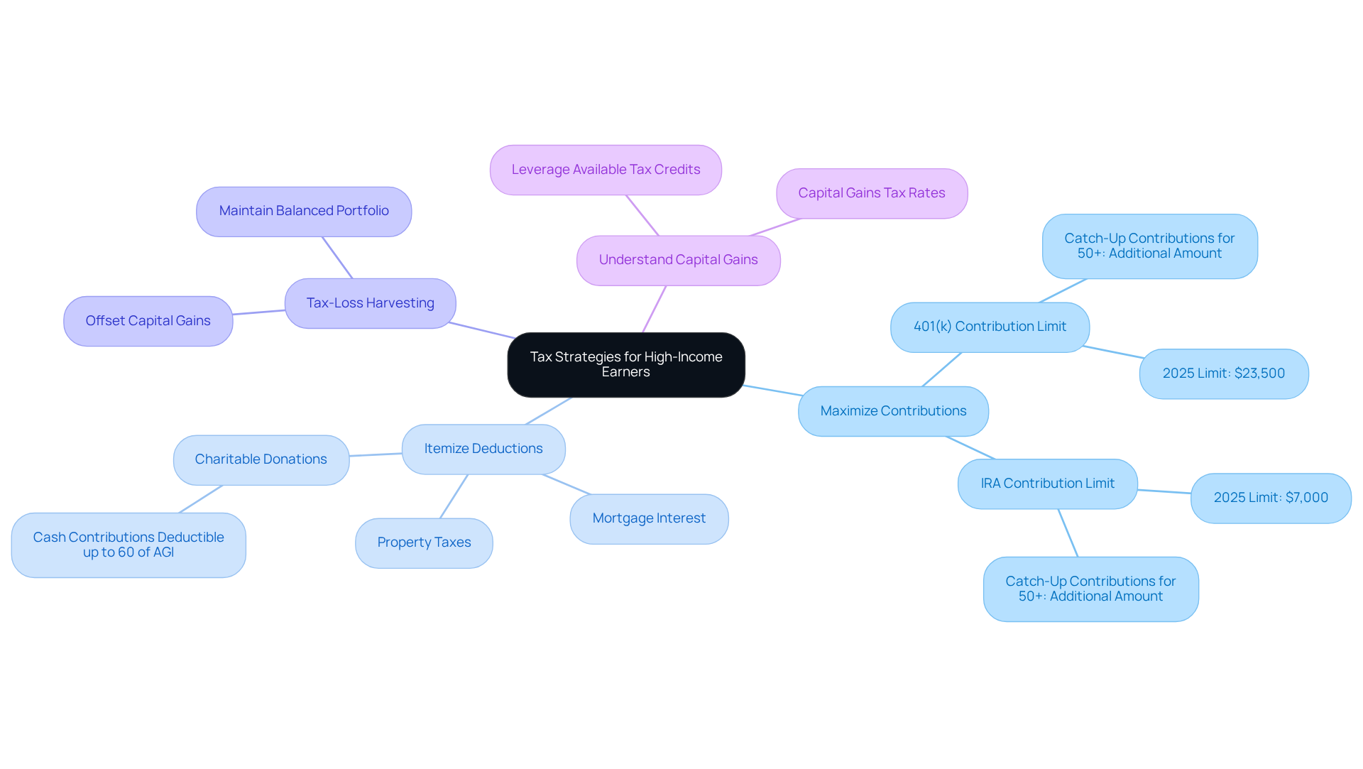 The central node represents the overall theme of tax strategies, while the branches show different methods to reduce tax burdens. Each sub-branch provides specific details or examples related to that strategy.