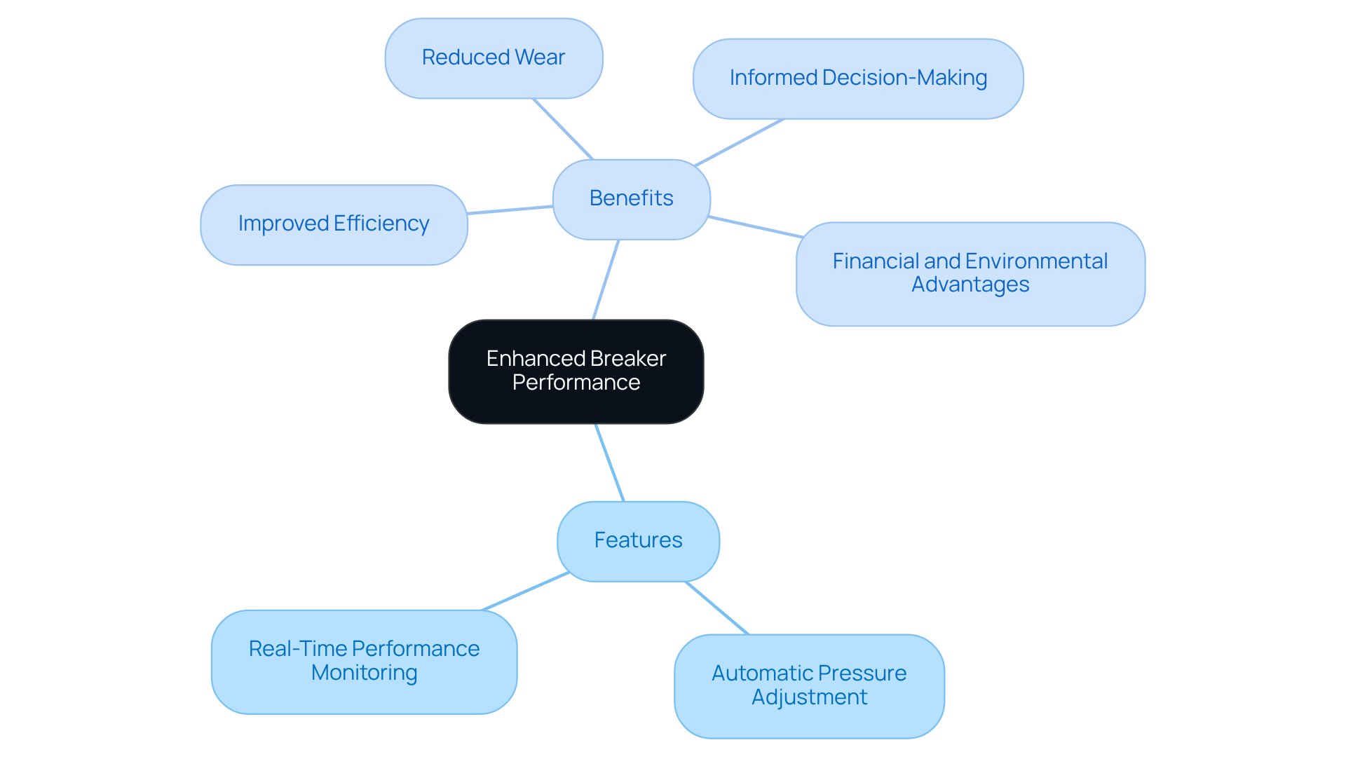 The center shows the main topic of enhanced performance, with branches detailing specific features and their benefits. Follow the branches to understand how technology improves efficiency and sustainability.