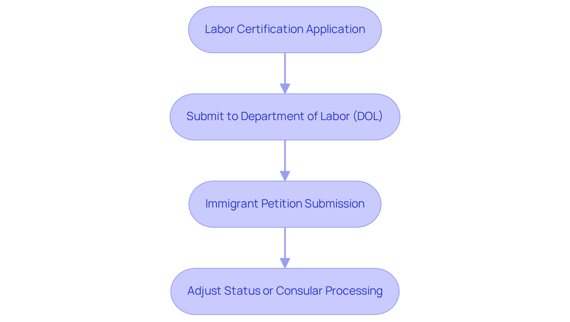 Each box represents a step in the PERM process. Follow the arrows to see how each step leads to the next, guiding you through the journey of obtaining an employment-based green card.