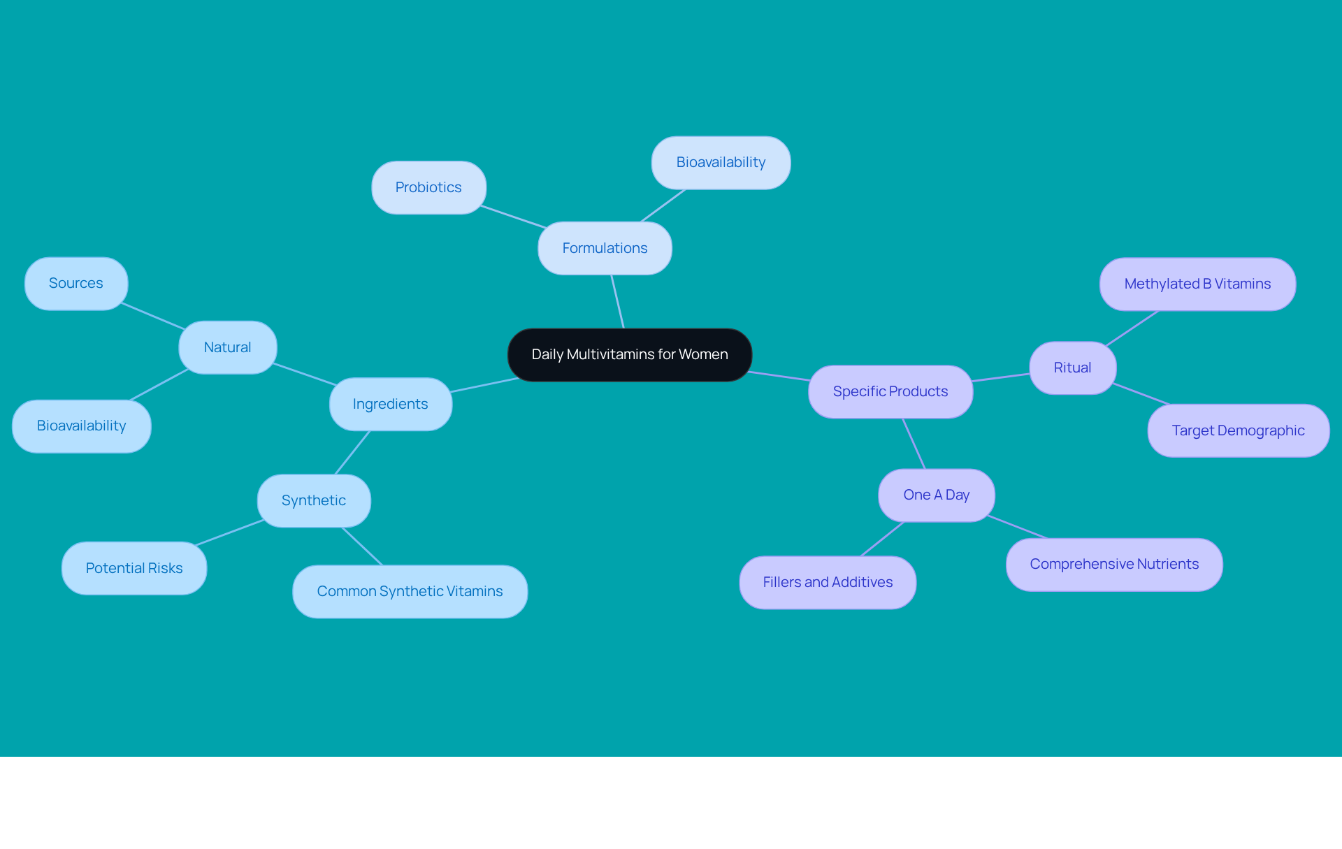 The central node represents the main topic, while branches show different aspects of multivitamins. Each color-coded branch helps you understand the distinctions between ingredients, formulations, and specific products. The central node represents the main topic, while branches show different aspects of multivitamins. Each color-coded branch helps you understand the distinctions between ingredients, formulations, and specific products.