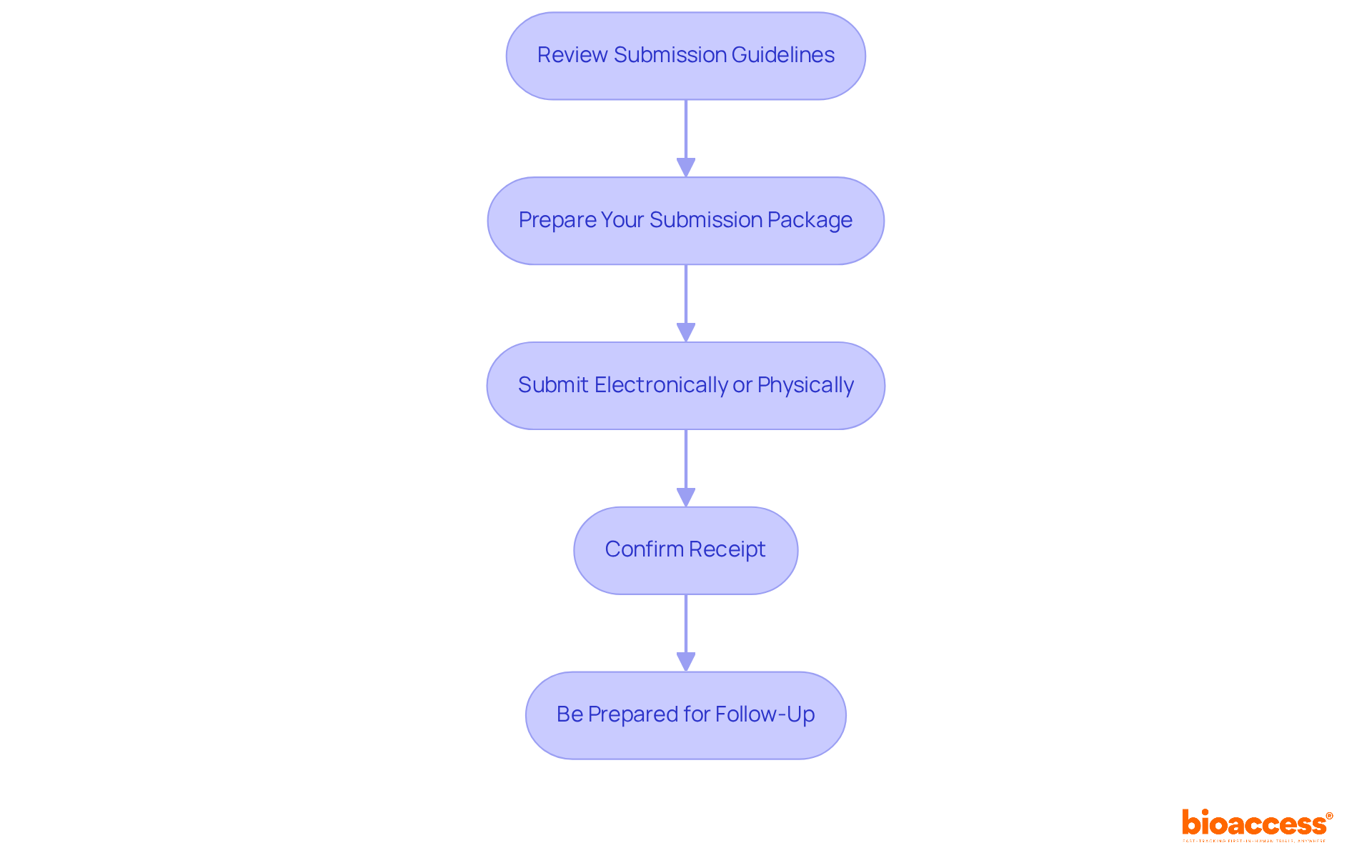 Each box represents a step in the application process. Follow the arrows to see how to move from one step to the next, ensuring you complete each part for a successful submission. Each box represents a step in the application process. Follow the arrows to see how to move from one step to the next, ensuring you complete each part for a successful submission.