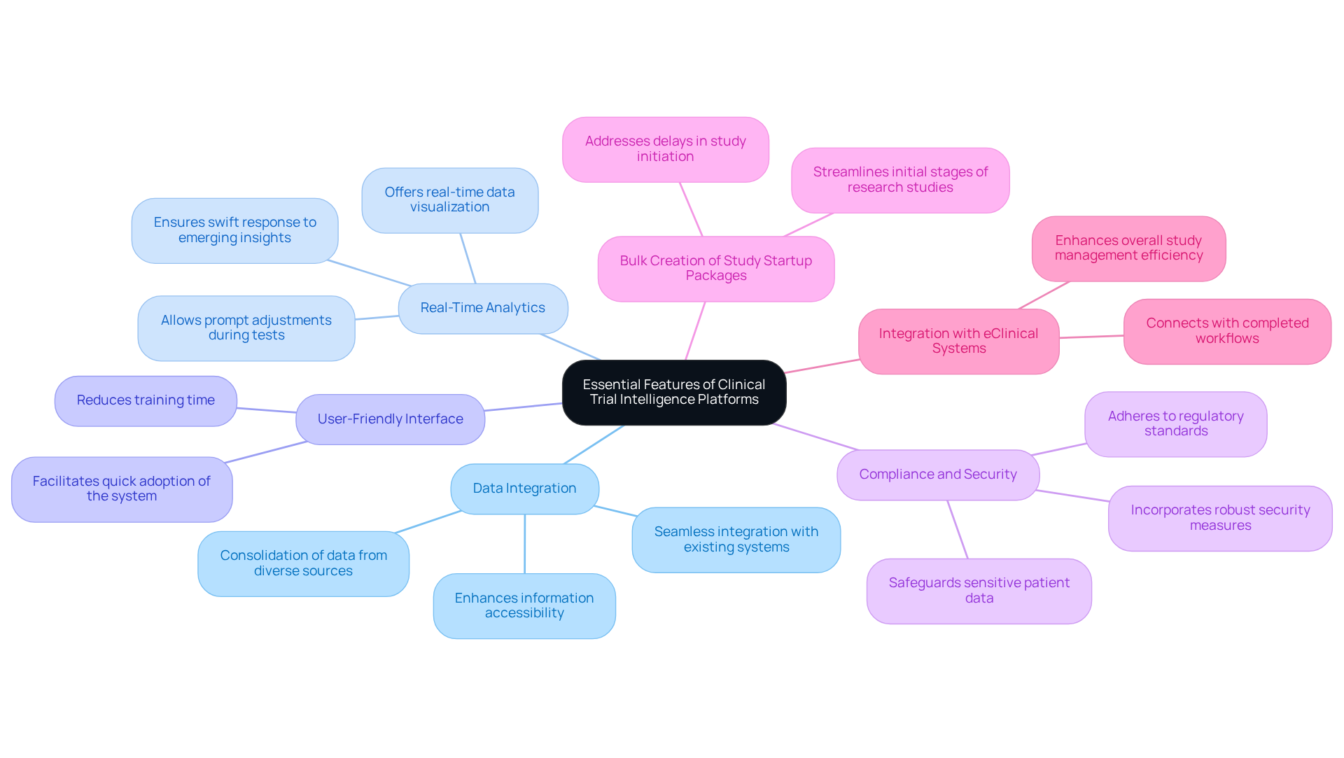 This mindmap starts with the main topic in the center and branches out to show key features. Each branch represents a feature that contributes to the overall effectiveness of clinical trial intelligence platforms. Follow the branches to understand how each feature plays a role in improving clinical study management. This mindmap starts with the main topic in the center and branches out to show key features. Each branch represents a feature that contributes to the overall effectiveness of clinical trial intelligence platforms. Follow the branches to understand how each feature plays a role in improving clinical study management.
