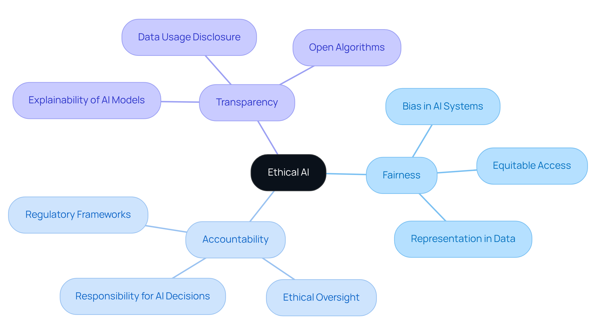 The center represents the main theme of ethical AI, while the branches show important topics that contribute to the discussion. Each branch highlights a specific area of focus, helping to visualize the multifaceted nature of ethical considerations in AI.