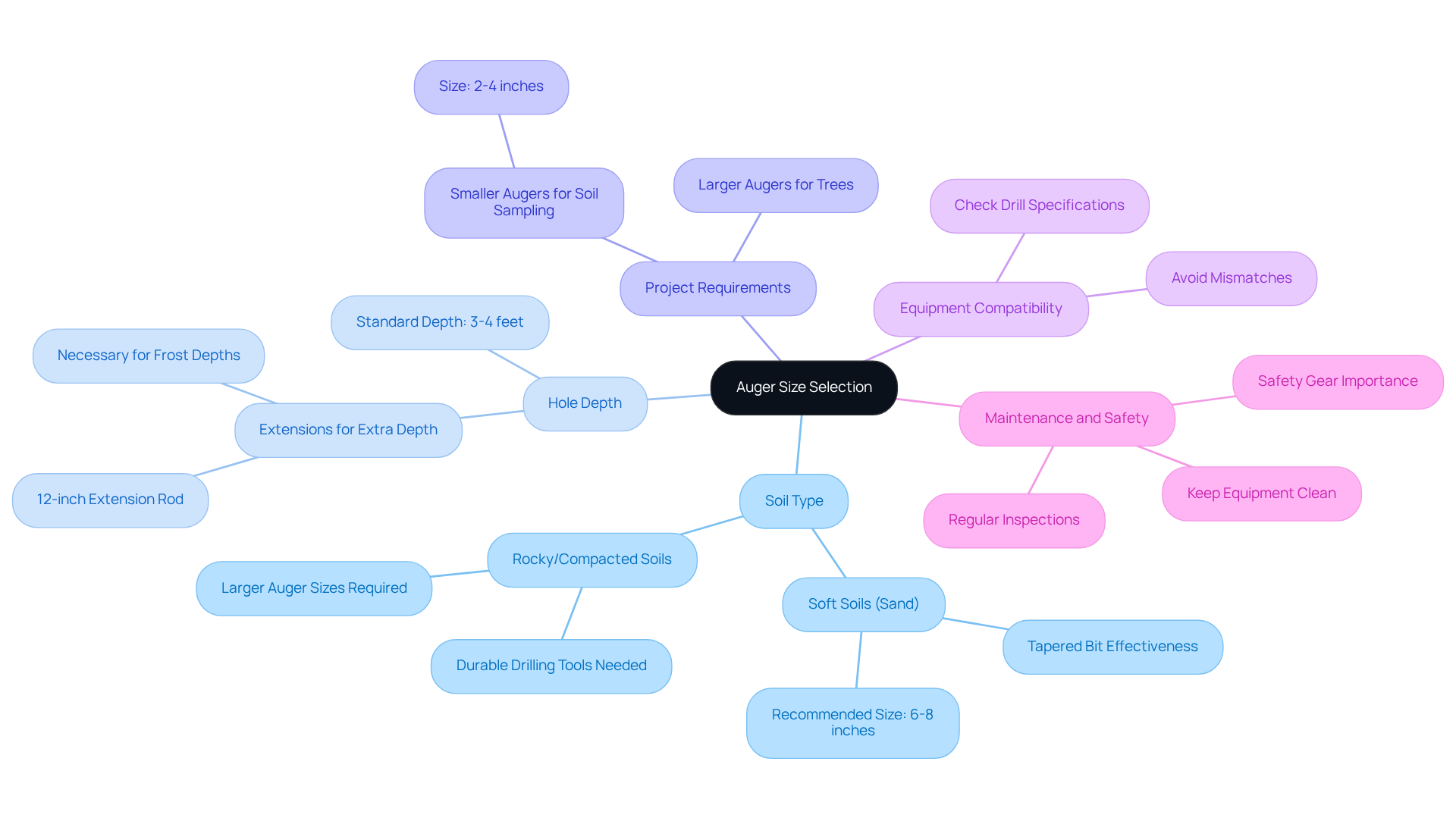 Start at the center with the main topic of auger size selection, then explore each branch to understand the factors that influence your choice. Each branch represents a key consideration, and the sub-branches provide more detail on what to think about for each factor. Start at the center with the main topic of auger size selection, then explore each branch to understand the factors that influence your choice. Each branch represents a key consideration, and the sub-branches provide more detail on what to think about for each factor.