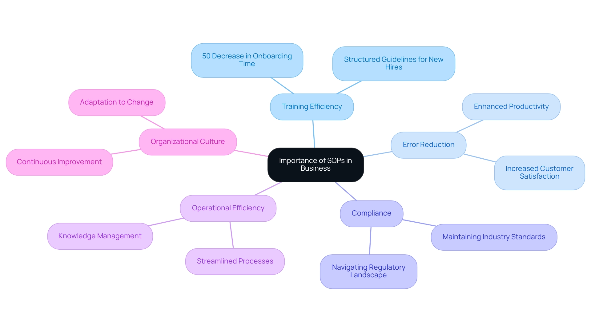 This mindmap illustrates the central role of SOPs in business. Each branch represents a key benefit, with further details on how SOPs contribute to training, error reduction, compliance, and more. Follow the branches to explore how each aspect connects to the overall effectiveness of SOPs. This mindmap illustrates the central role of SOPs in business. Each branch represents a key benefit, with further details on how SOPs contribute to training, error reduction, compliance, and more. Follow the branches to explore how each aspect connects to the overall effectiveness of SOPs.