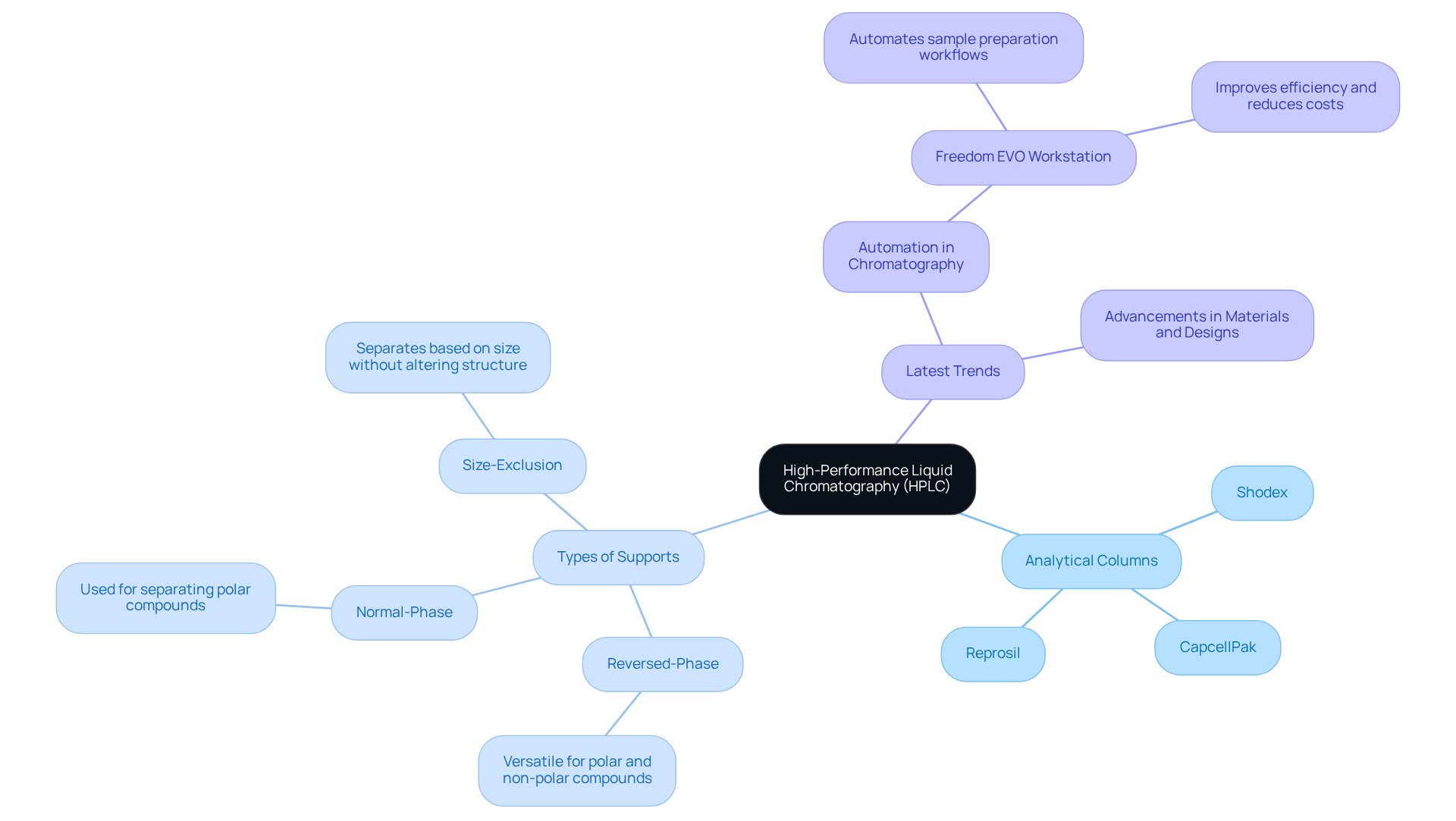 The central node represents HPLC, and the branches show different aspects of the topic, such as types of analytical columns and their features. Follow the branches to explore how each component relates to HPLC.
