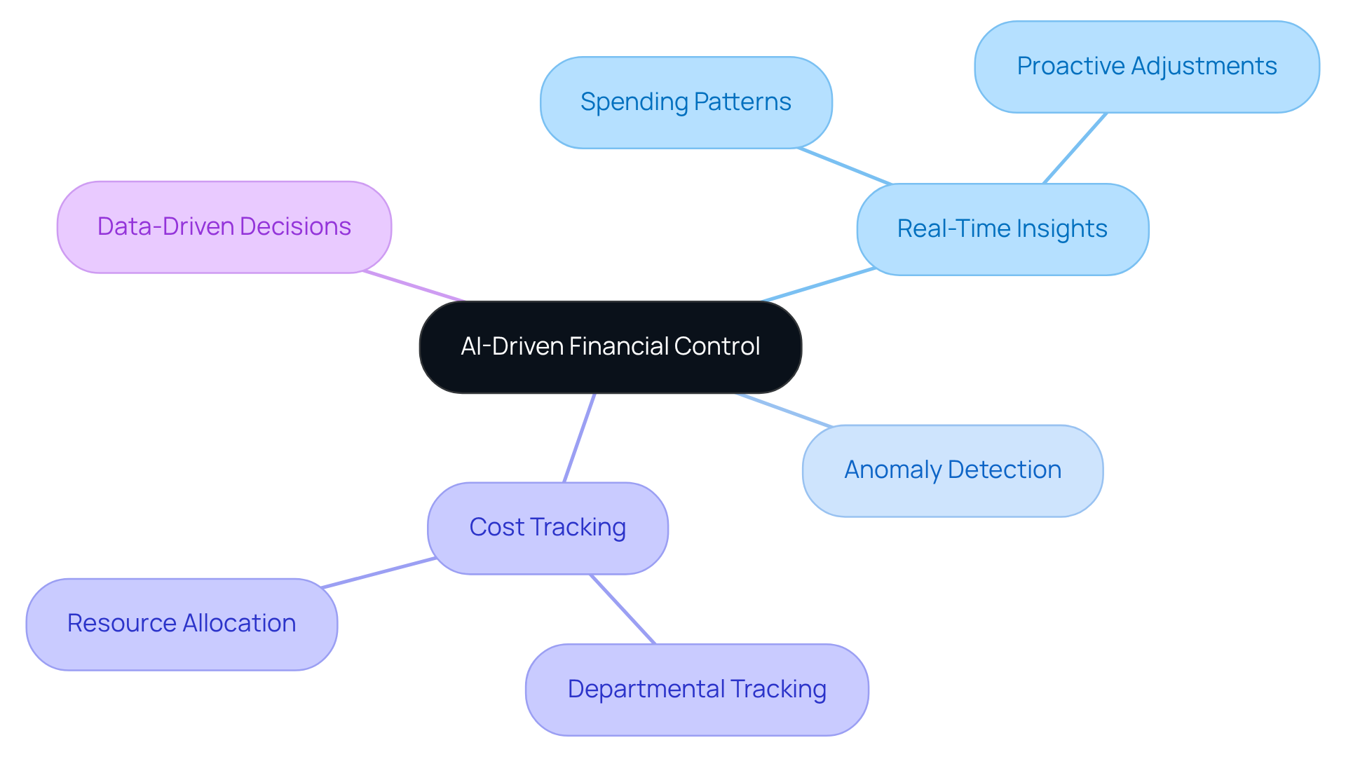Start at the center with the main idea of AI enhancing financial control, then explore the branches to see how each aspect contributes to better budget management and decision-making.