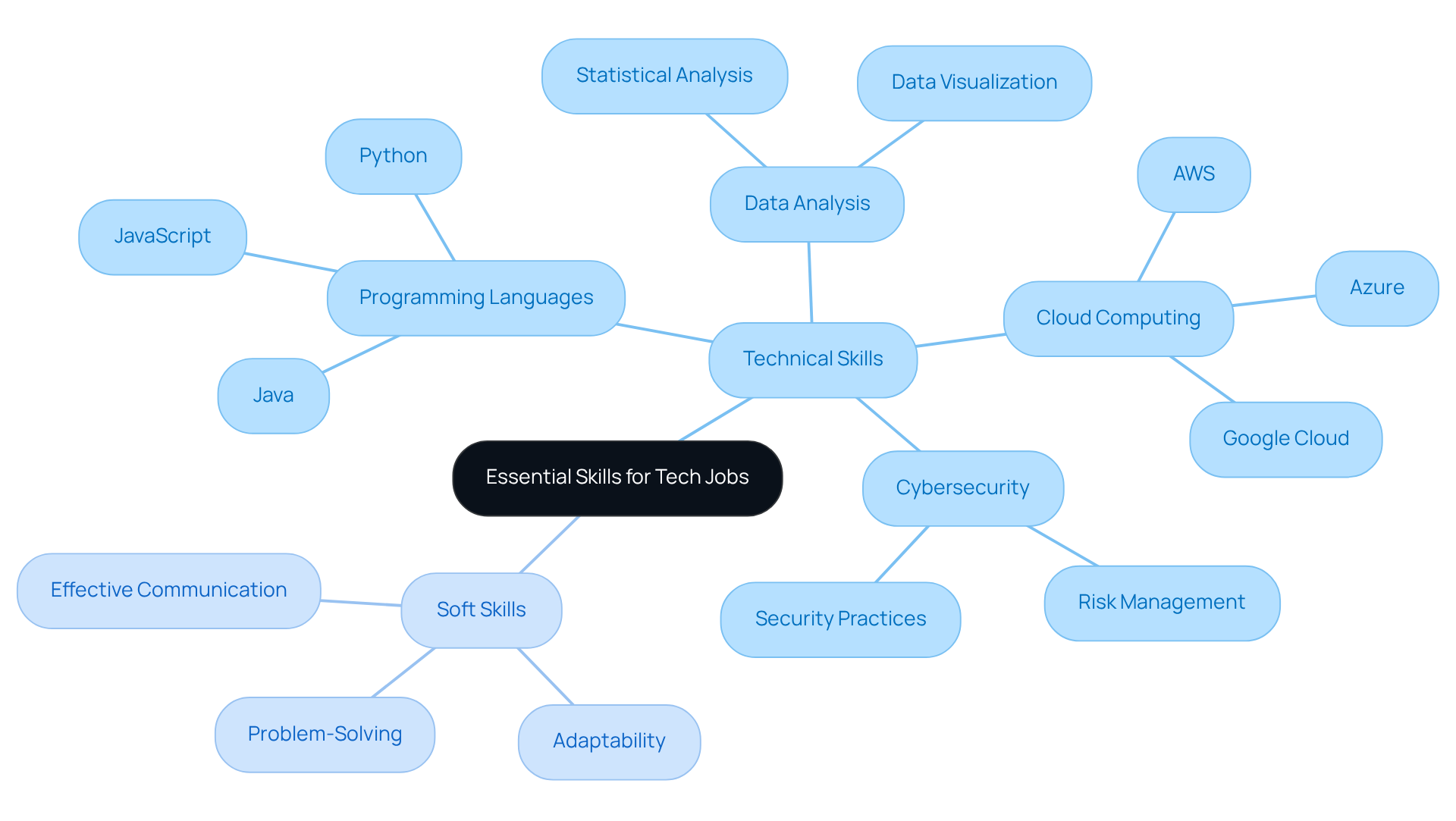 The central node represents the main theme of essential skills, while the branches show the different categories of skills needed. Each sub-branch provides specific examples or types of skills that are important for candidates in the tech industry. The central node represents the main theme of essential skills, while the branches show the different categories of skills needed. Each sub-branch provides specific examples or types of skills that are important for candidates in the tech industry.