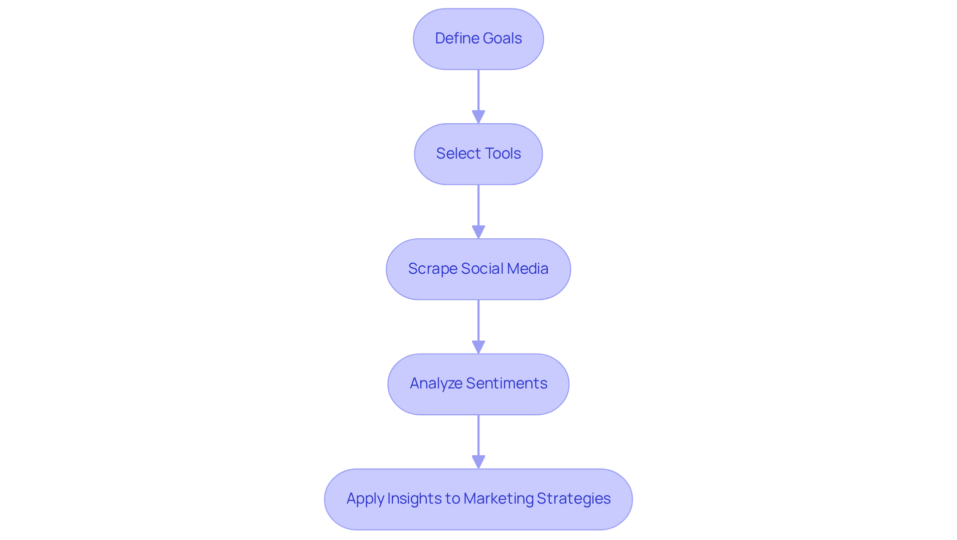 Follow the arrows to see how to implement sentiment analysis: start by defining your goals, choose the right tools, scrape data, analyze it, and then apply what you learn to improve your marketing strategies.
