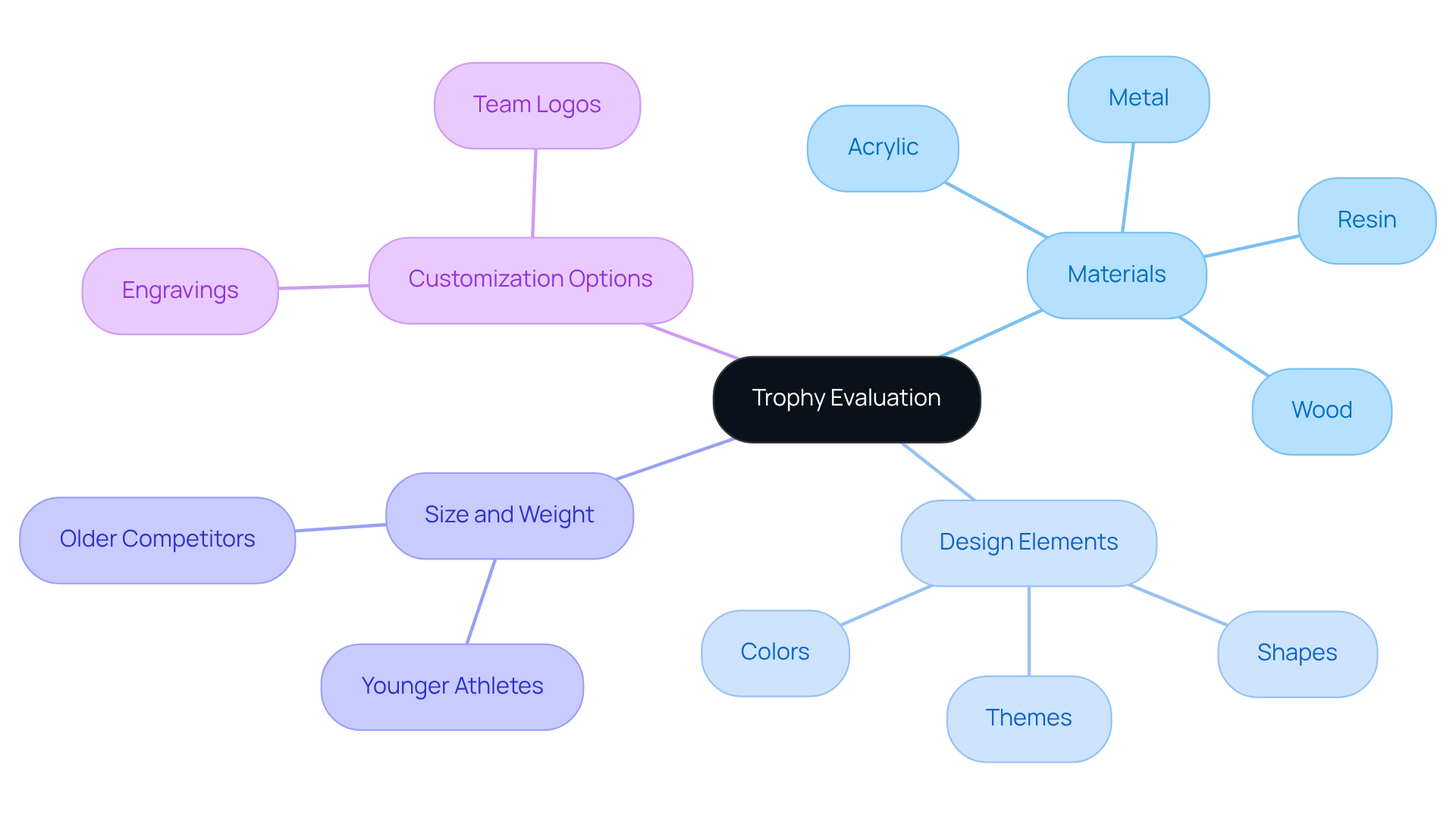 The central node represents the overall evaluation of trophies, while the branches show different aspects to consider. Each sub-branch provides specific details about materials, design, size, and customization, helping you understand how to create meaningful awards.