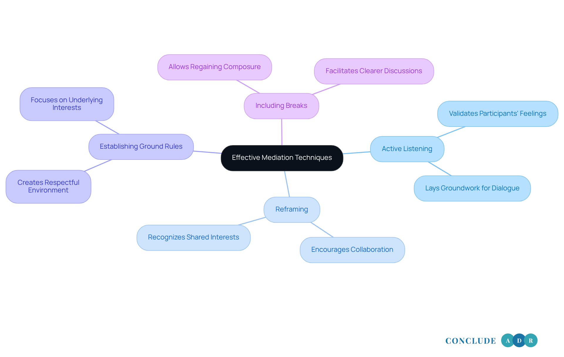 The central node represents the main theme of mediation techniques, while the branches show specific methods. Each method has its own benefits listed, illustrating how they contribute to successful mediation. The central node represents the main theme of mediation techniques, while the branches show specific methods. Each method has its own benefits listed, illustrating how they contribute to successful mediation.