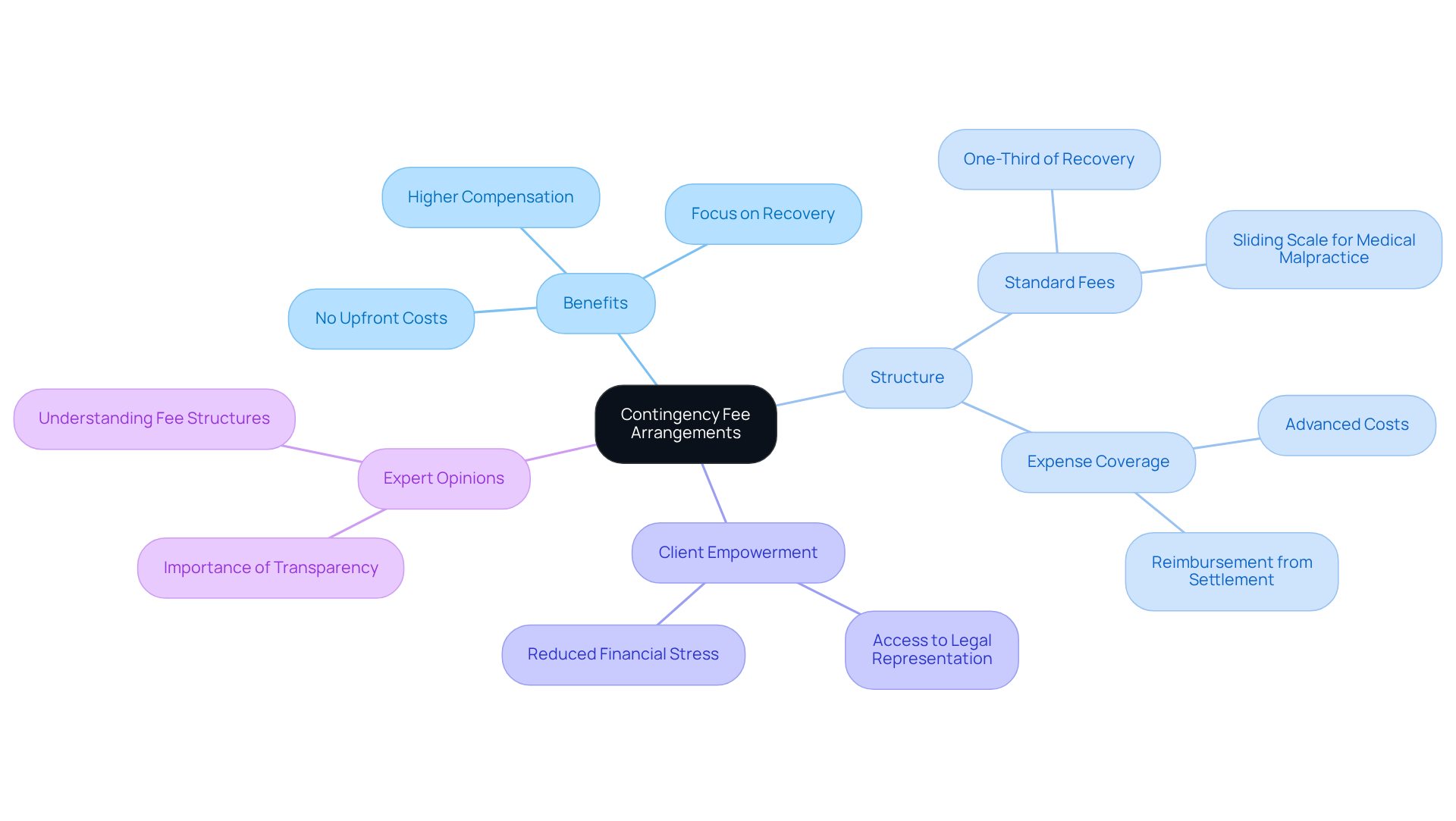 This mindmap illustrates how contingency fee arrangements work in legal cases. Start at the center with the main concept, then explore the benefits and structure of these arrangements. Each branch shows how they help clients focus on their recovery without financial stress.