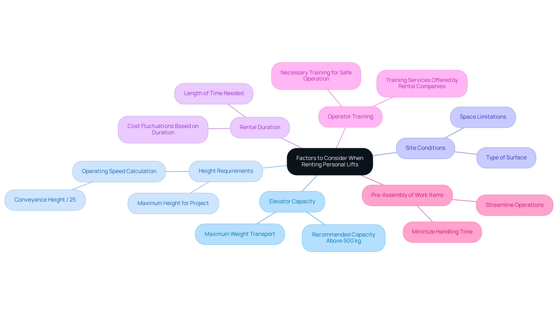 Each branch represents a critical factor in renting personal lifts, with sub-branches detailing specific considerations related to each factor.