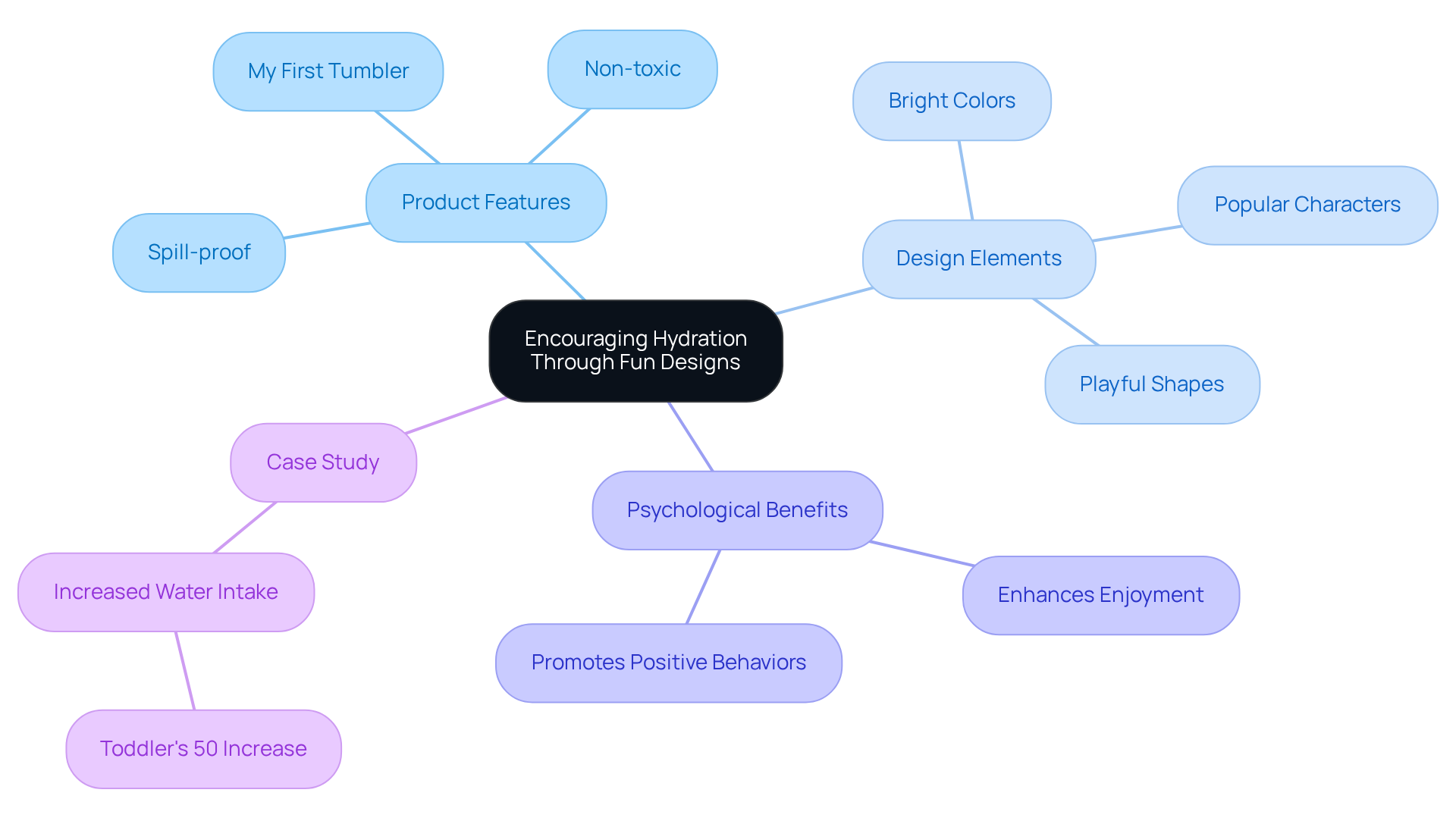 This mindmap shows how fun designs can help kids drink more water. Start at the center with the main idea, then follow the branches to see different aspects like product features, design elements, and benefits. Each branch is colorful to represent the engaging nature of the products. This mindmap shows how fun designs can help kids drink more water. Start at the center with the main idea, then follow the branches to see different aspects like product features, design elements, and benefits. Each branch is colorful to represent the engaging nature of the products.