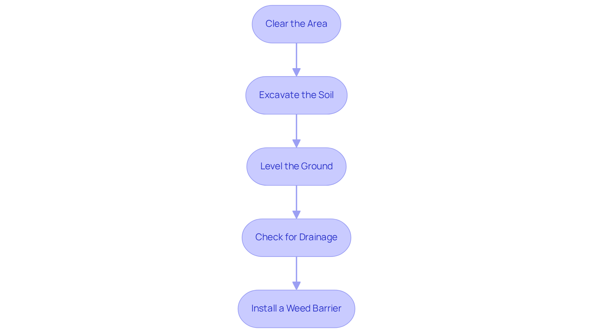 Each box represents a step in preparing your site for artificial grass. Follow the arrows to see the order in which you should complete each task for the best results.