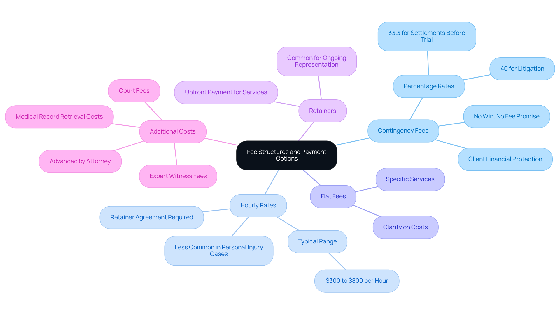 This mindmap helps you visualize the different payment options when hiring an injury lawyer. Each branch represents a type of fee structure, and the sub-branches provide important details about each option. Follow the branches to see how each payment method works and what you need to consider. This mindmap helps you visualize the different payment options when hiring an injury lawyer. Each branch represents a type of fee structure, and the sub-branches provide important details about each option. Follow the branches to see how each payment method works and what you need to consider.