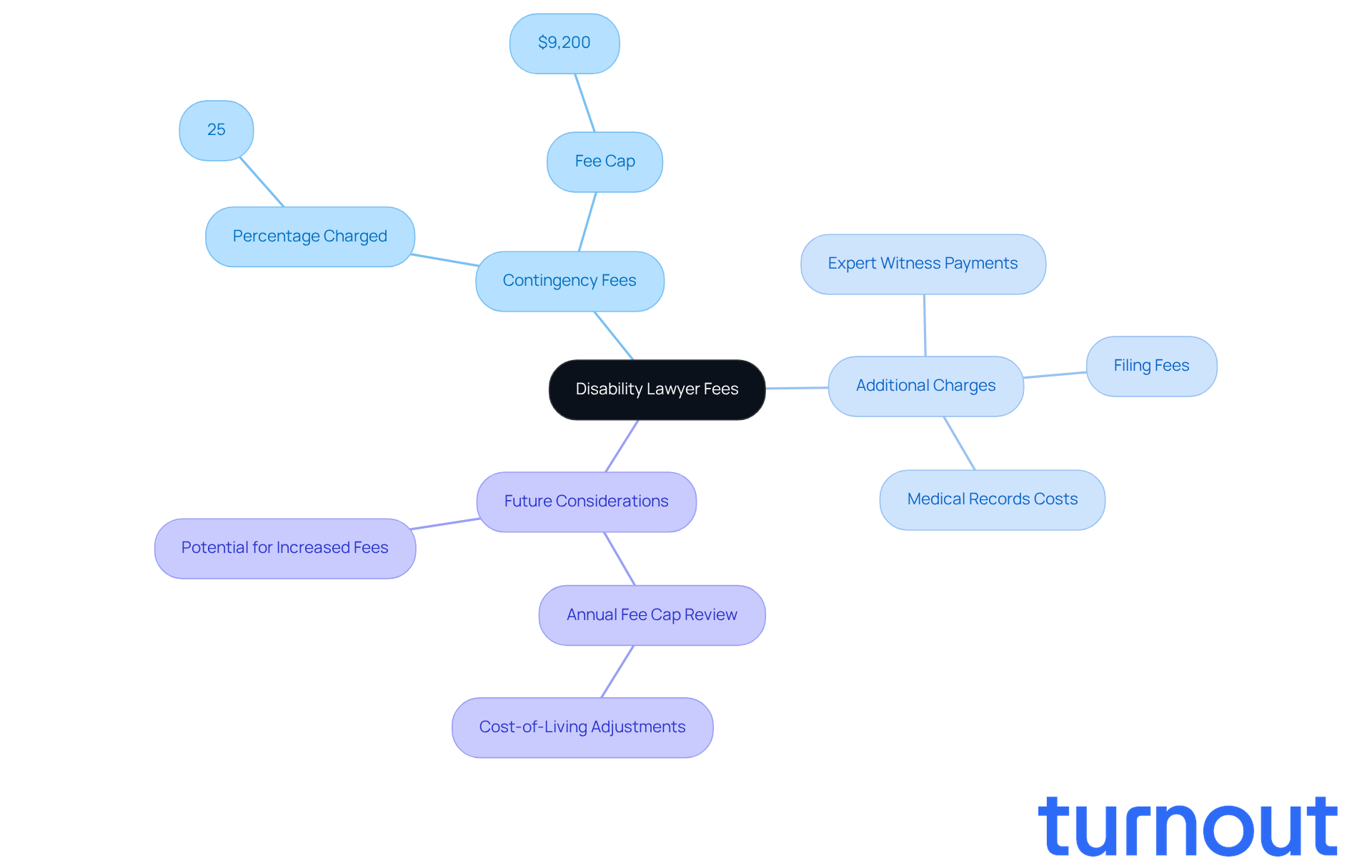 Start at the center with the main topic of disability lawyer fees, then follow the branches to explore different fee types and their implications. Each branch represents a category of fees, helping you understand the overall cost structure. Start at the center with the main topic of disability lawyer fees, then follow the branches to explore different fee types and their implications. Each branch represents a category of fees, helping you understand the overall cost structure.