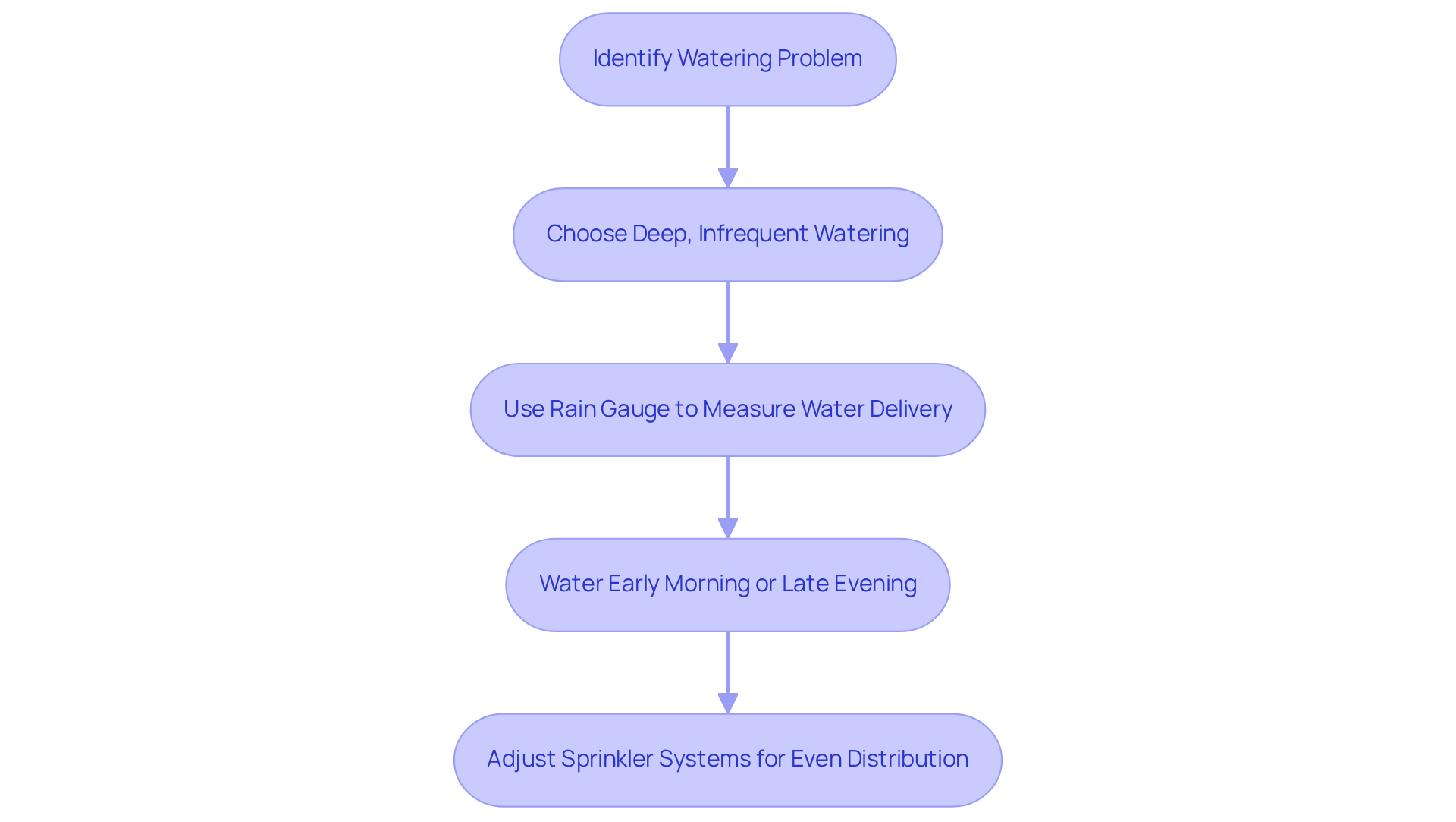 Follow the arrows to see how to improve your watering methods. Each box represents a step in the process, starting from identifying the problem to adjusting your sprinkler systems for better water distribution.