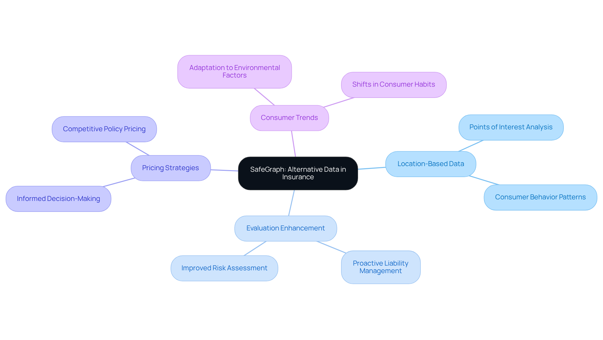 The central node represents SafeGraph's role, while the branches show how its data influences various aspects of insurance underwriting. Each sub-branch provides deeper insights into specific areas of focus.