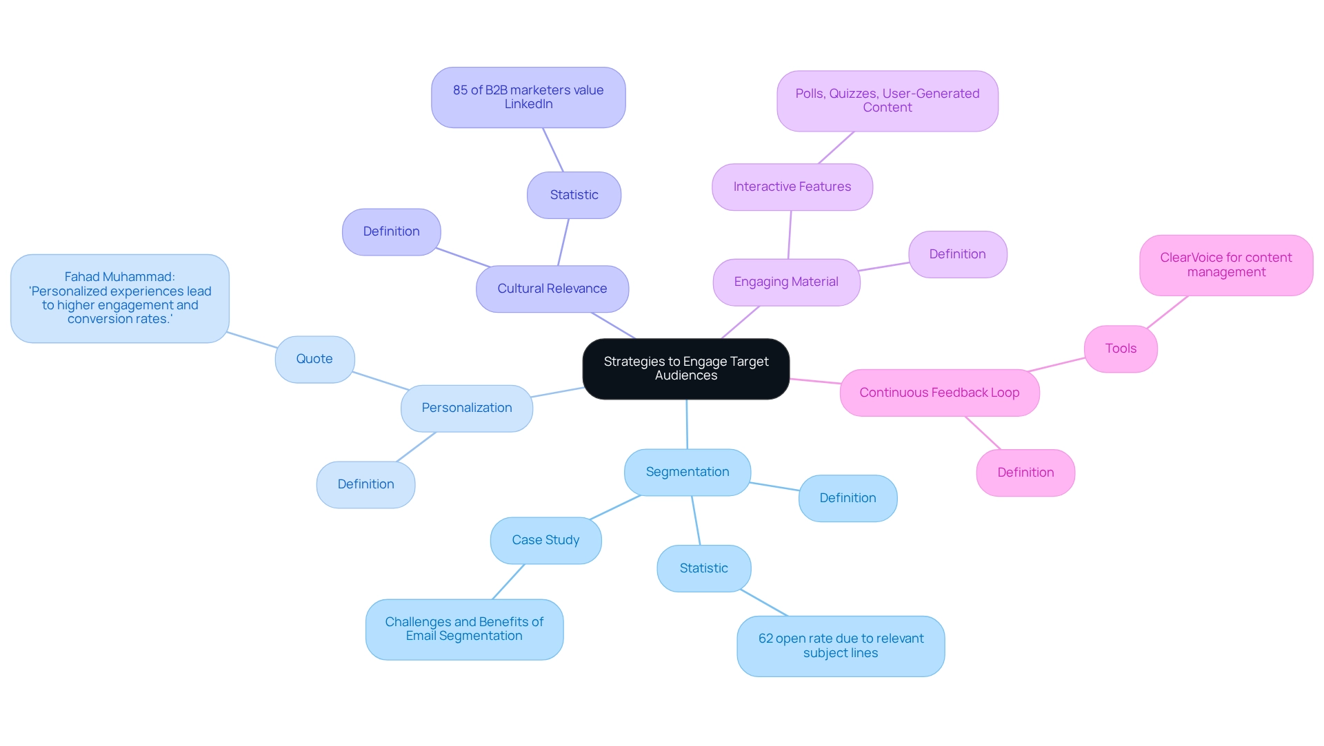 This mindmap shows various strategies organizations can use to connect with their target audiences. Each branch represents a strategy, and the sub-branches contain important points or statistics that support each strategy. Follow the branches to see how each strategy contributes to effective audience engagement.
