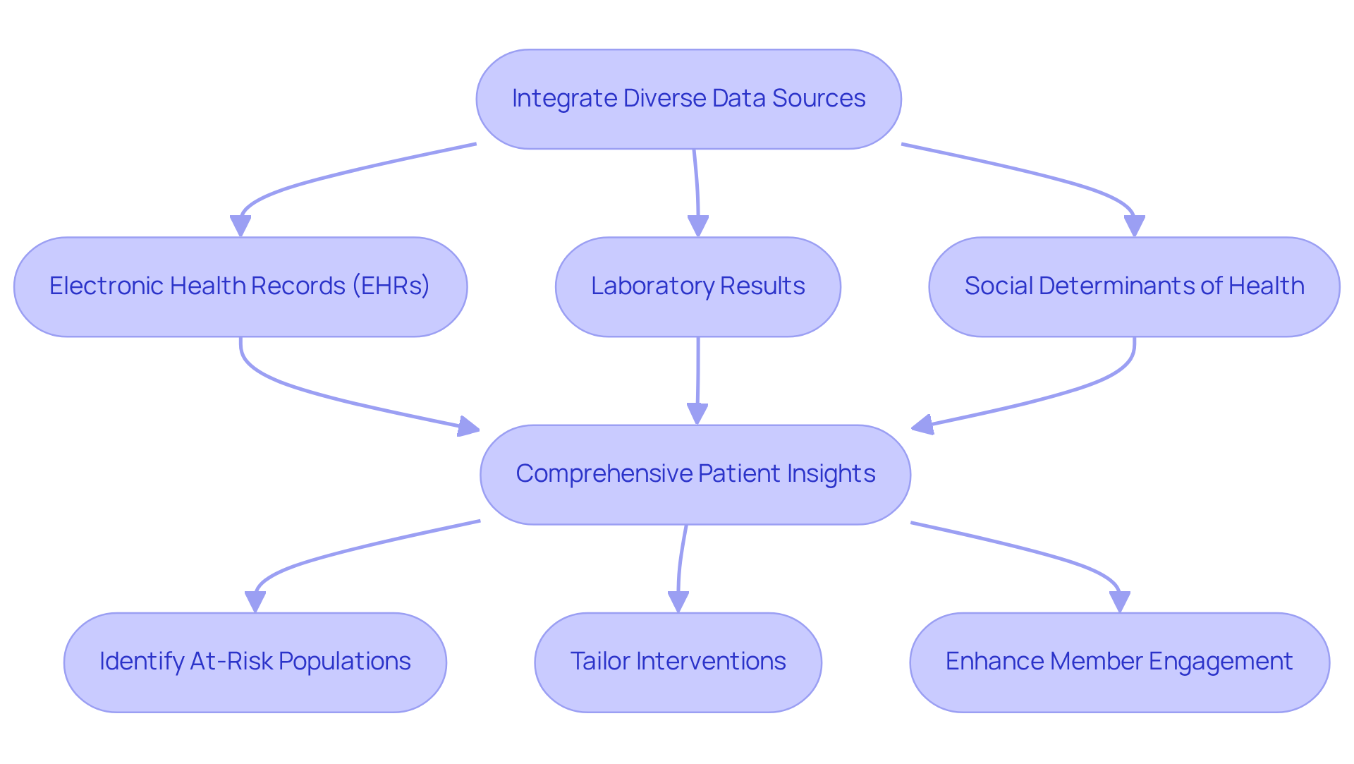 Follow the arrows to see how integrating different data sources leads to better patient insights and outcomes. Each step shows how data contributes to understanding and improving healthcare delivery.