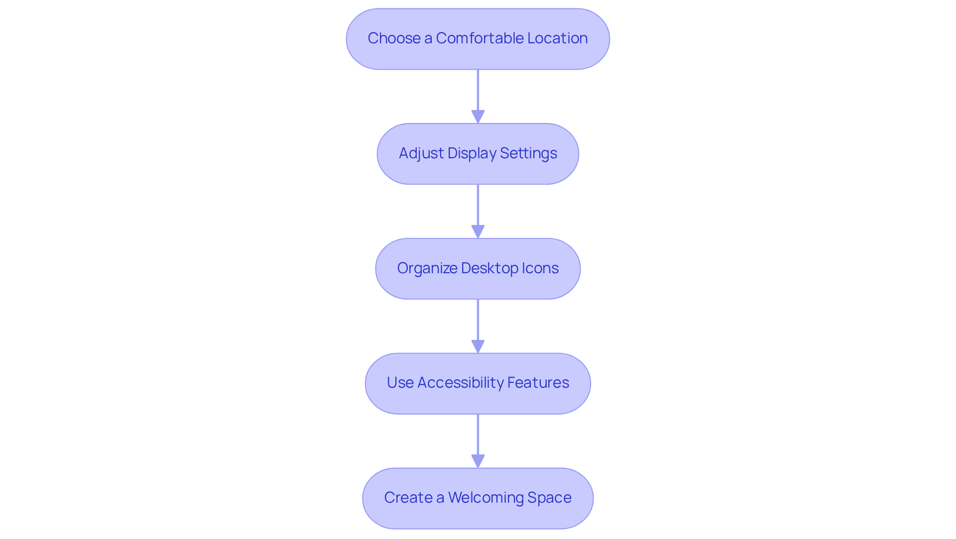Each box represents a step in the setup process — follow the arrows to see how each action builds upon the previous one to create a more accessible computing experience.