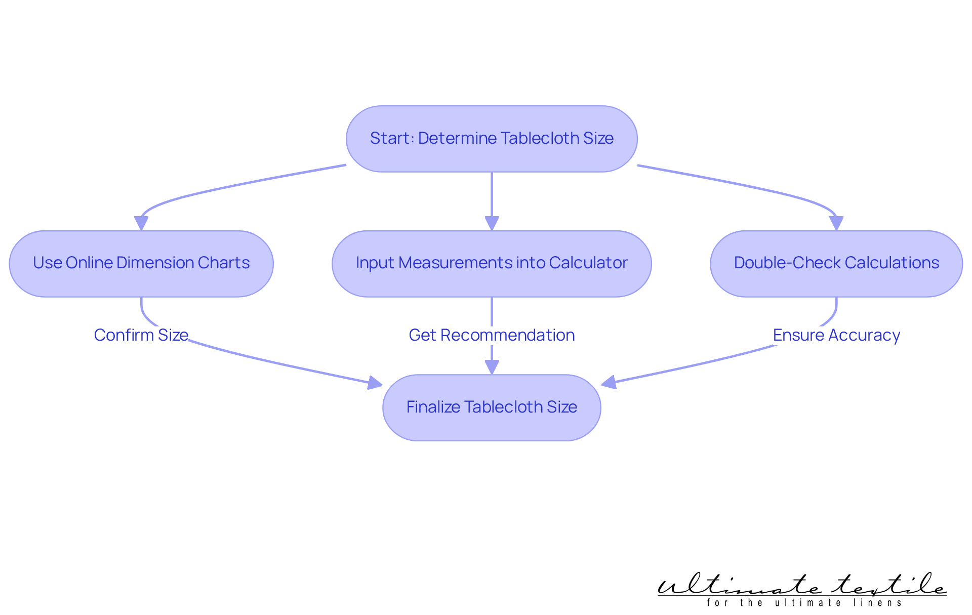 Follow the arrows to see how to determine the right tablecloth size. Each step guides you through using charts and calculators to ensure your event looks great!