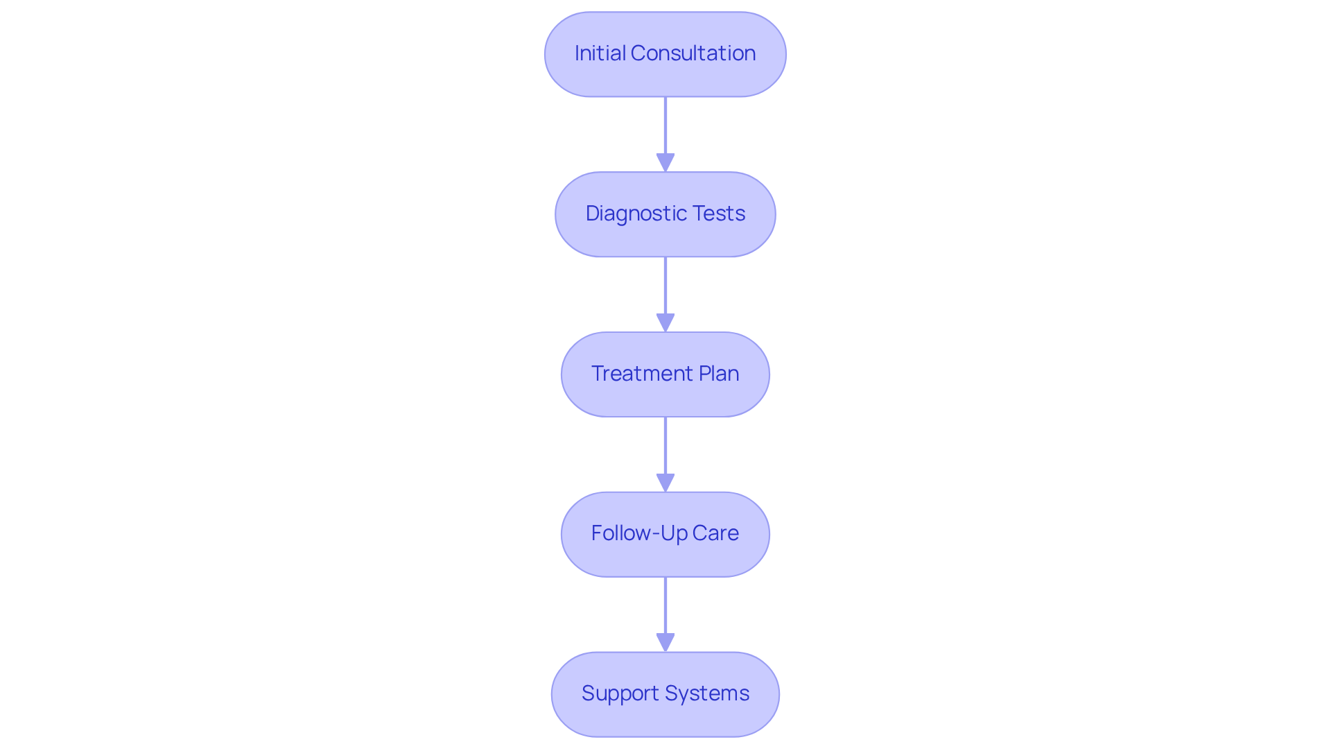 Each box represents a step in your journey. Follow the arrows to see how you move from one step to the next, ensuring you understand what to expect at each stage.