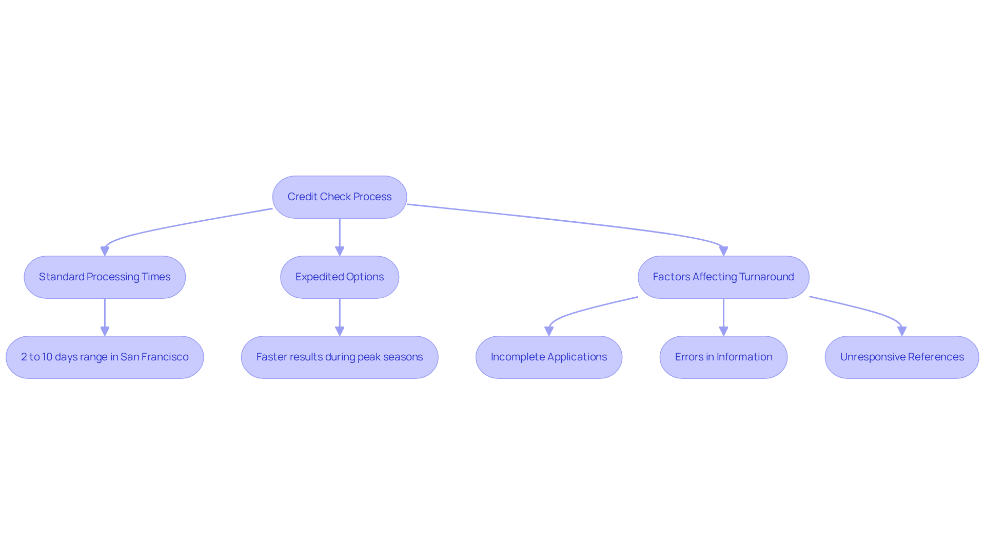 This flowchart outlines the steps involved in the credit check process for rental applications. Start at the top with the overall process, then follow the branches to see standard times, expedited options, and factors that can cause delays. Each box represents a key point to consider, helping landlords navigate the evaluation efficiently.