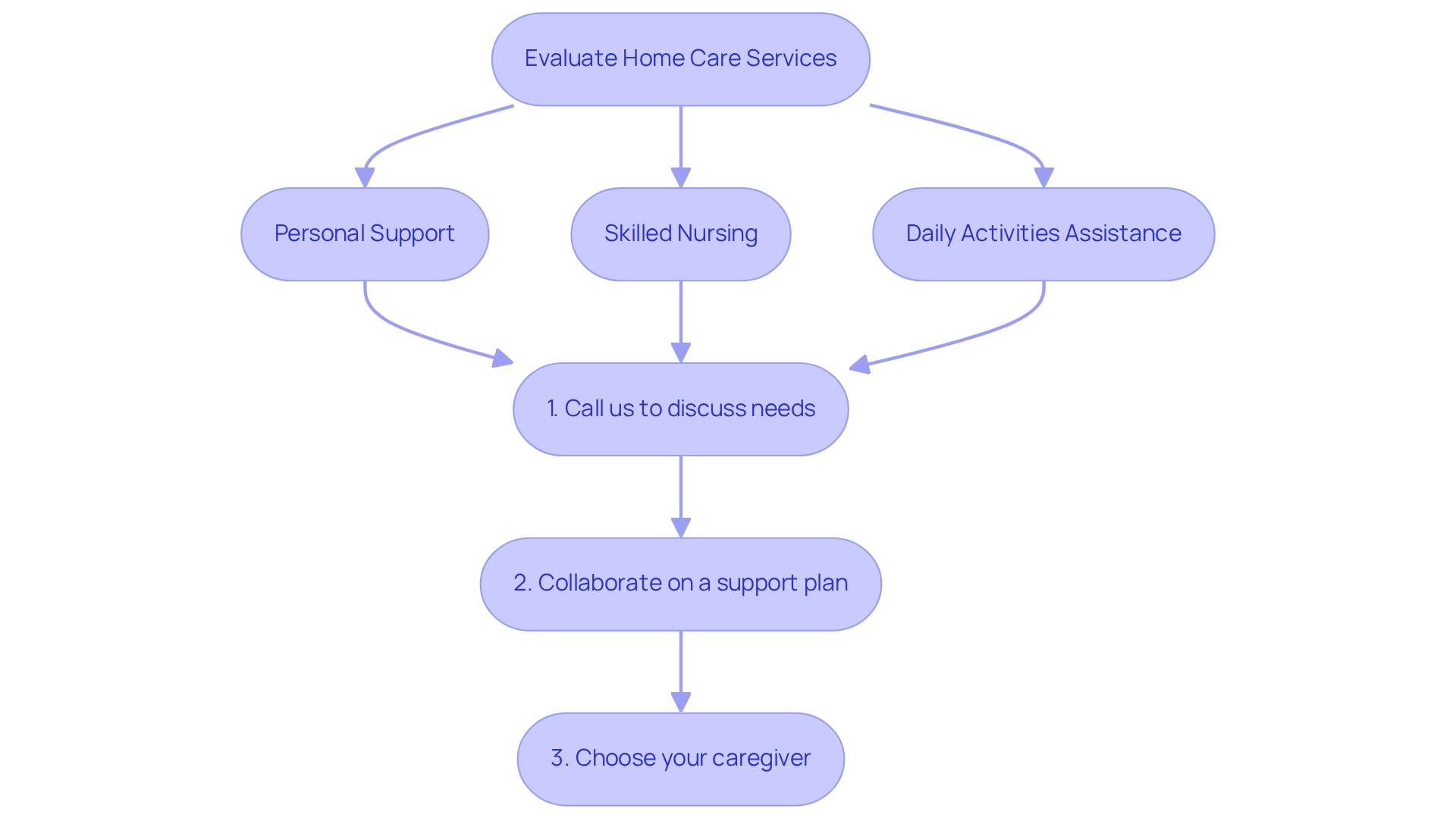 Follow the flow from evaluating services to the steps families can take for home care. Each branch shows different services, while the steps guide you through getting started with the support you need.
