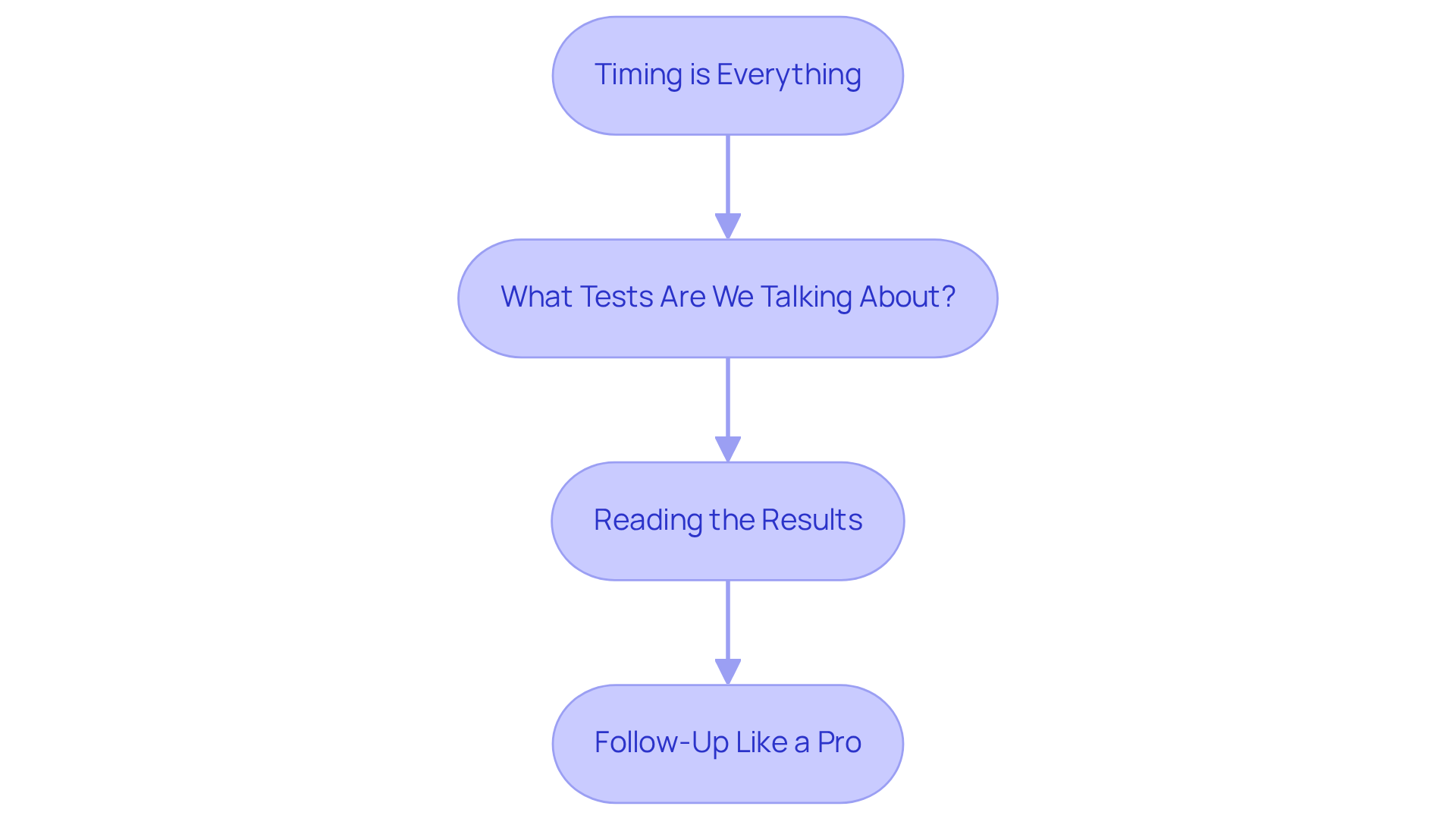 Each box represents a step in the process of getting tested for testosterone levels. Follow the arrows to see how each step leads to the next, ensuring you understand what to expect at each stage. Each box represents a step in the process of getting tested for testosterone levels. Follow the arrows to see how each step leads to the next, ensuring you understand what to expect at each stage.