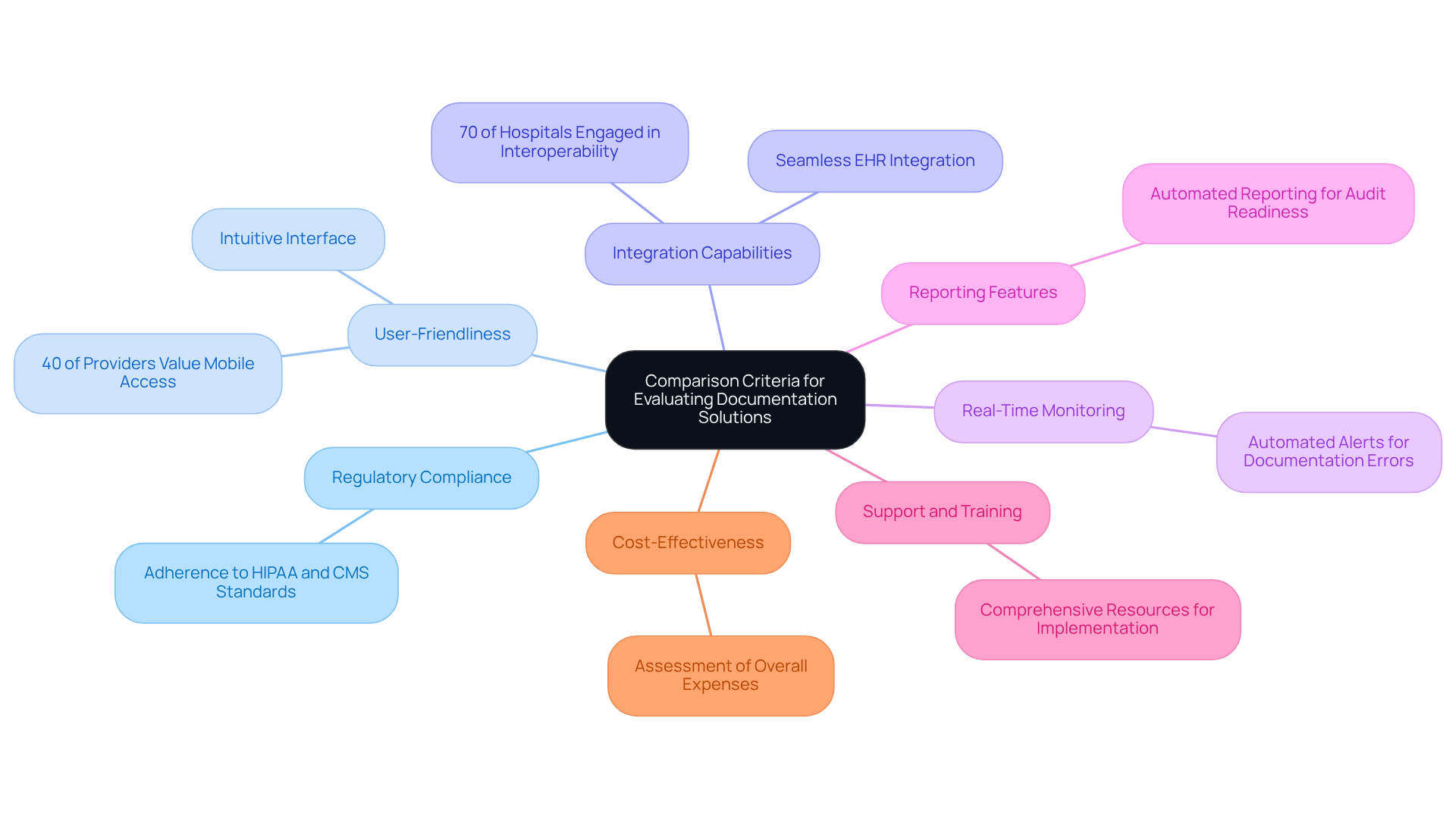 The central node represents the main topic, while each branch shows a specific criterion to consider. Sub-branches can include important details or statistics that support each criterion, helping you understand the key factors in evaluating documentation solutions.