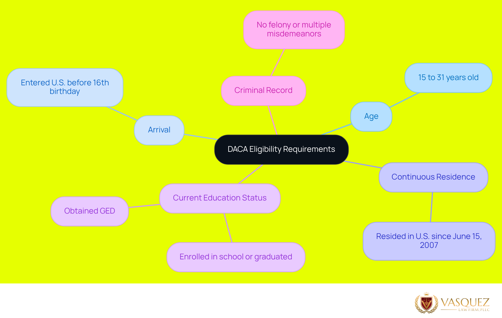 This mindmap shows the key requirements for DACA eligibility. Start at the center with the main topic, then follow the branches to see each requirement and its details. Each color represents a different requirement, making it easy to understand what is needed to apply. This mindmap shows the key requirements for DACA eligibility. Start at the center with the main topic, then follow the branches to see each requirement and its details. Each color represents a different requirement, making it easy to understand what is needed to apply.