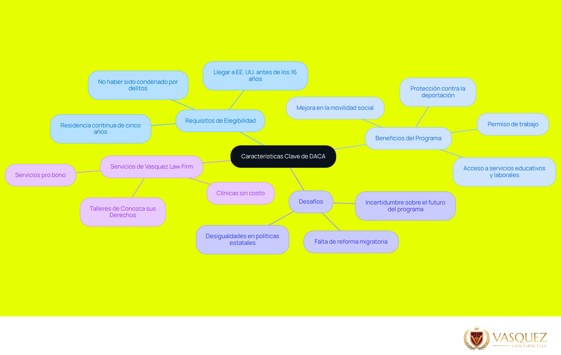 El nodo central representa DACA, y las ramas muestran los requisitos, beneficios y servicios. Cada sub-rama proporciona detalles específicos, ayudando a visualizar cómo se relacionan todos estos aspectos.