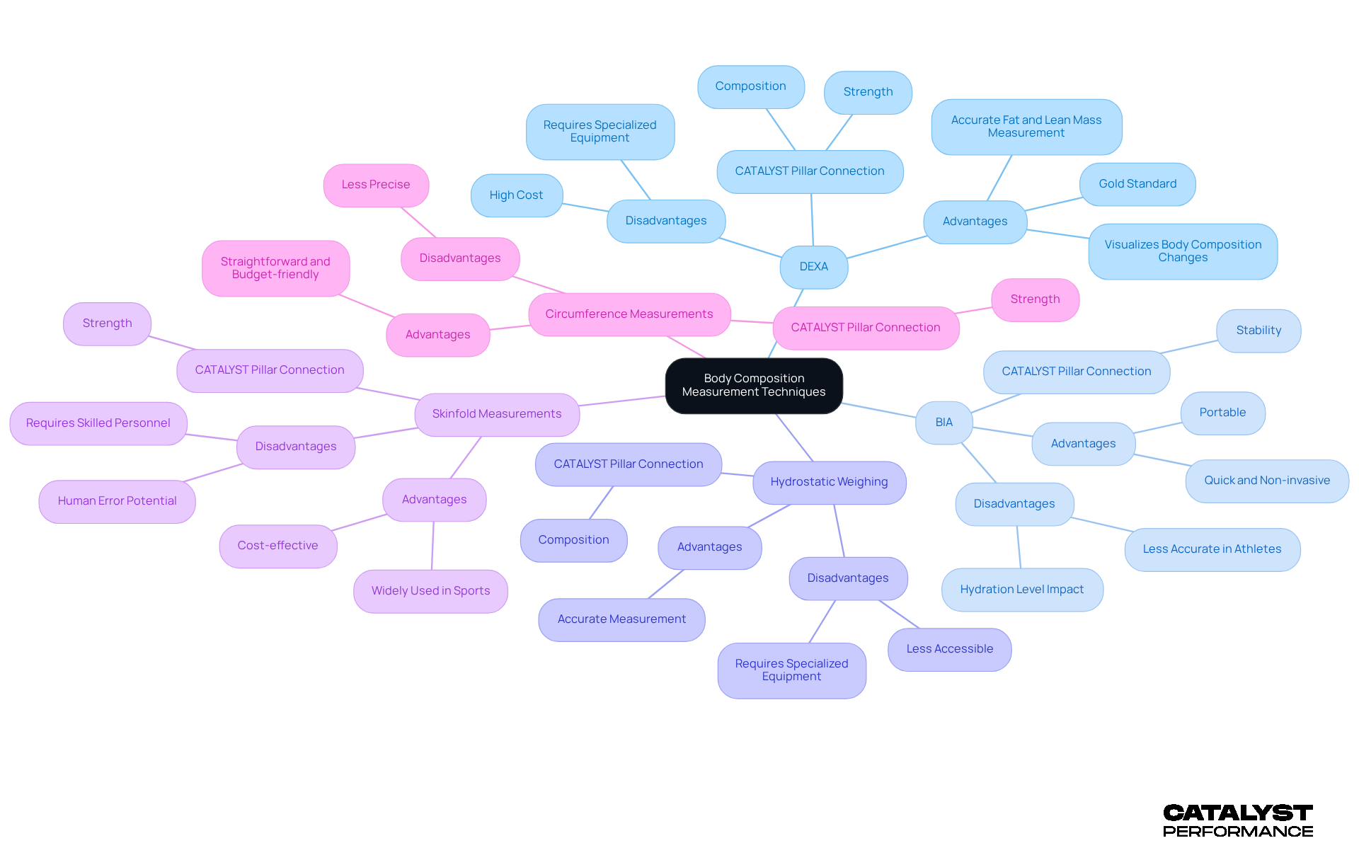 The central node represents the main topic, while each branch shows a different measurement technique. Sub-branches provide details about each method's strengths and how they relate to health and fitness goals. The central node represents the main topic, while each branch shows a different measurement technique. Sub-branches provide details about each method's strengths and how they relate to health and fitness goals.