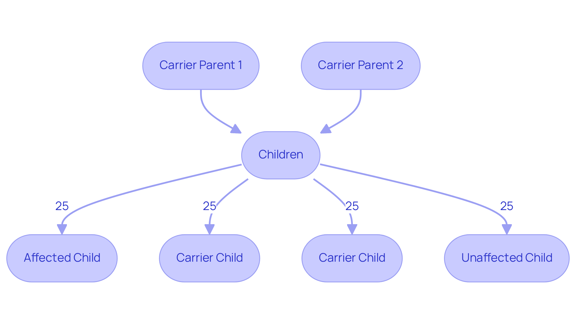 This flowchart shows how Stargardt disease can be inherited. Each box represents a possible outcome for children of two carrier parents. The red box indicates a child who is affected by the disease, while the yellow boxes show carrier children, and the green box represents an unaffected child. The arrows illustrate the chances of each outcome.
