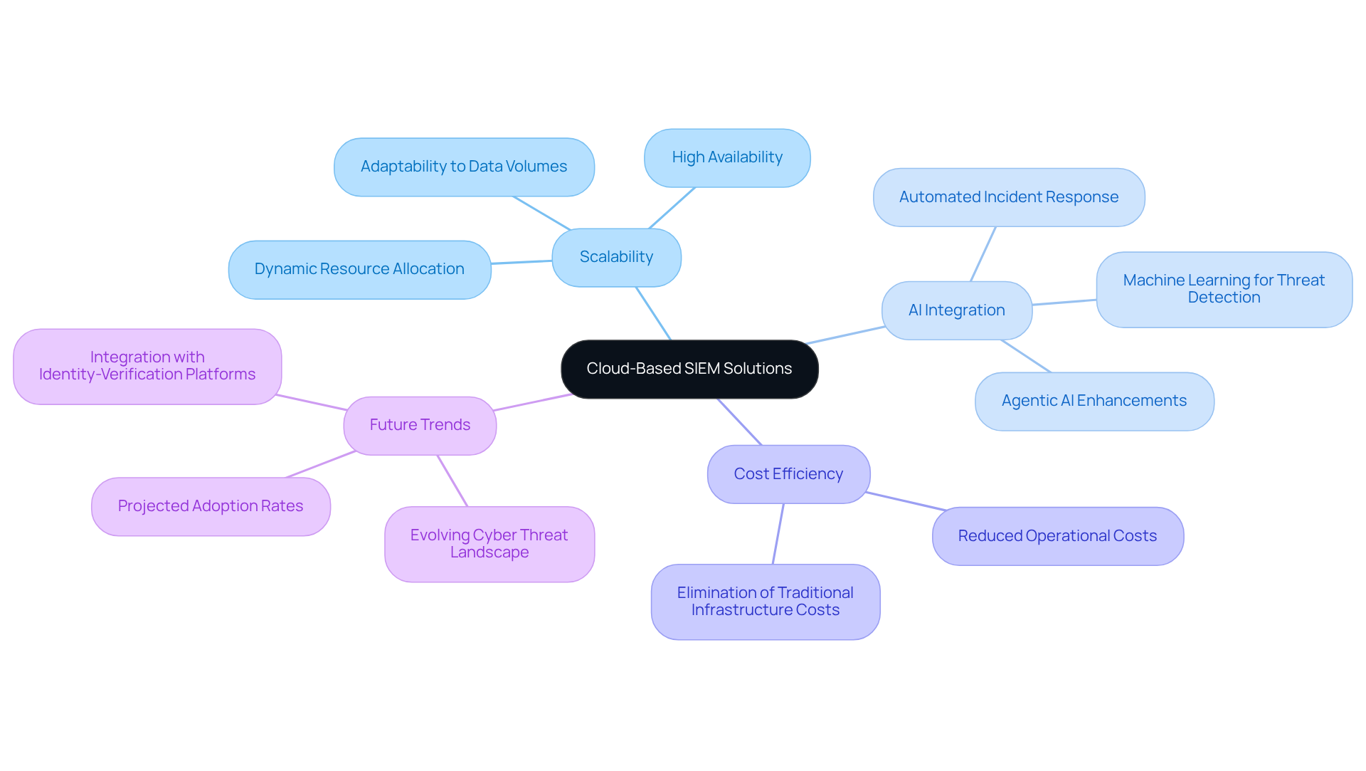 The central node represents the main topic, while the branches show key benefits and features. Each sub-branch provides more detail, helping you understand how these elements work together to enhance cybersecurity.