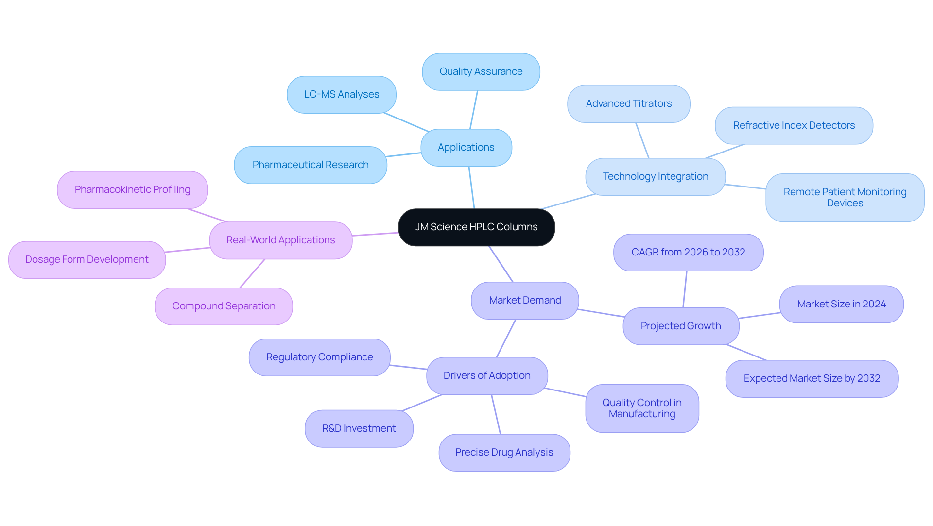 This mindmap explores JM Science's HPLC systems, highlighting their various applications in pharmaceutical research and quality assurance. Each branch shows a different aspect, helping to visualize the importance and versatility of these high-performance solutions. This mindmap explores JM Science's HPLC systems, highlighting their various applications in pharmaceutical research and quality assurance. Each branch shows a different aspect, helping to visualize the importance and versatility of these high-performance solutions.