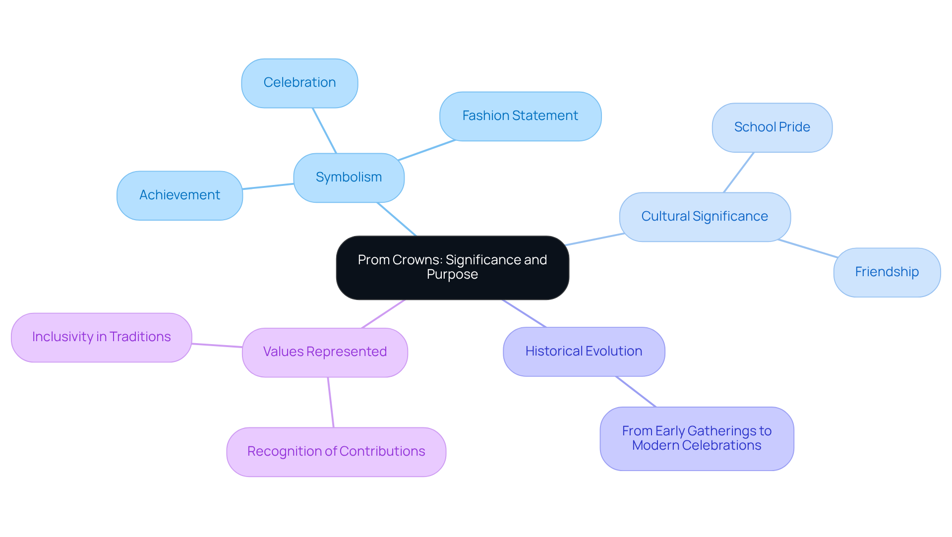 This mindmap illustrates the various aspects of prom crowns. Start at the center with the main idea, then explore the branches to see how symbolism, culture, and history intertwine to create the rich tradition of prom crowns.