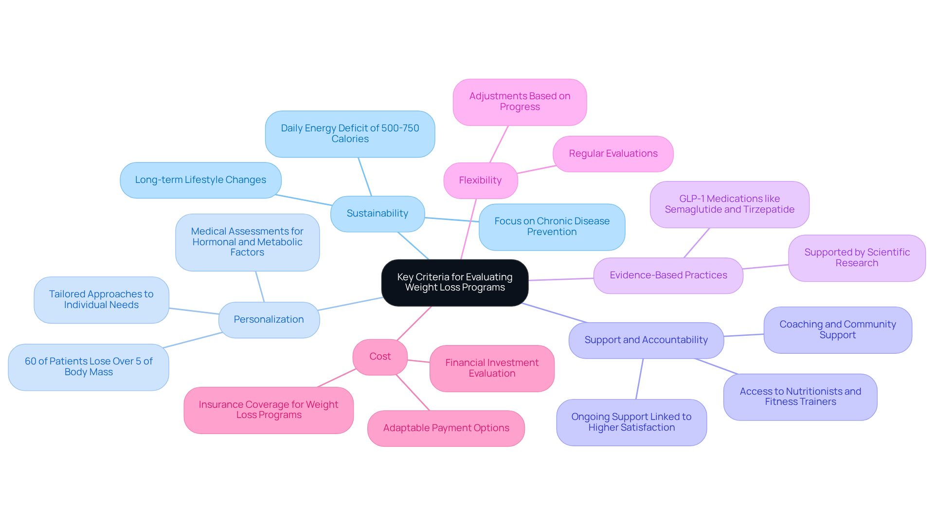 This mindmap shows the essential criteria to consider when choosing a weight loss program. Each branch represents a key factor, and the sub-branches provide more details or examples. Follow the branches to understand how each criterion contributes to a successful weight loss journey.