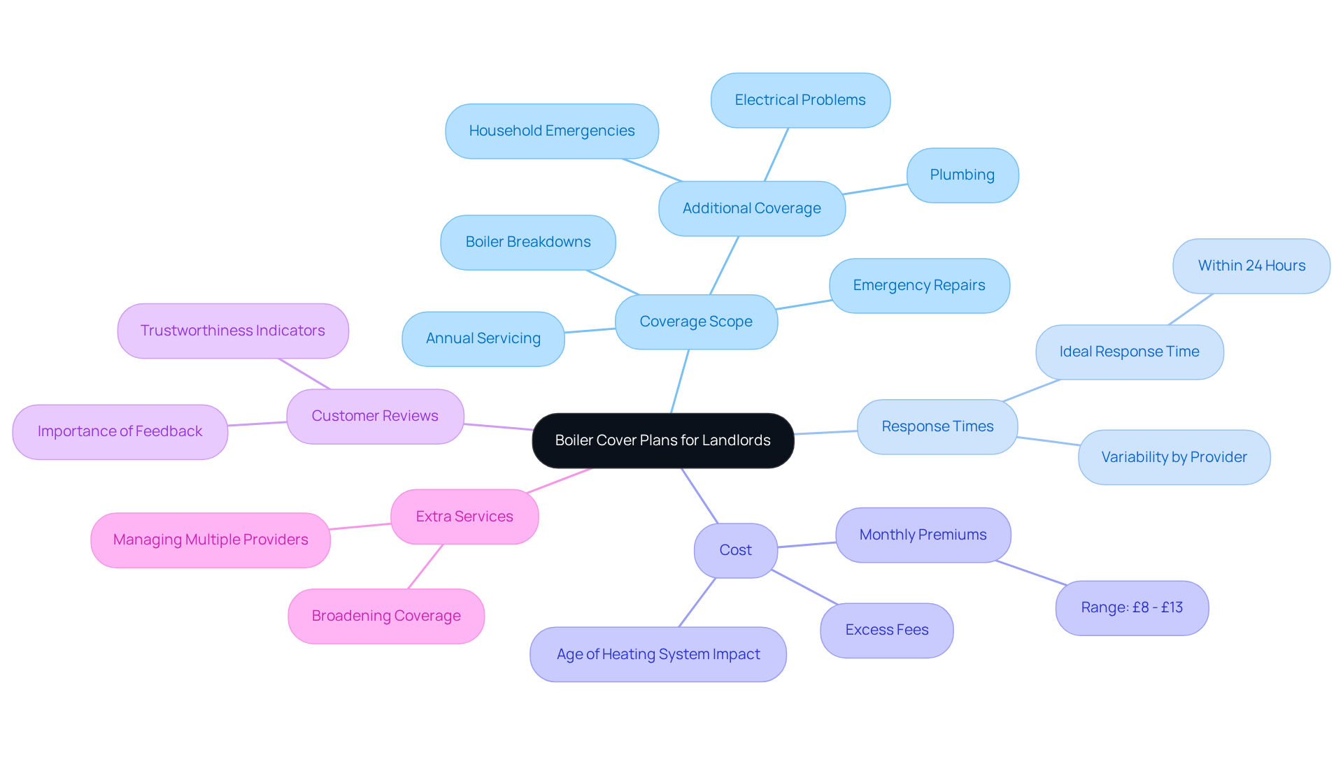 This mindmap starts with the main topic in the center and branches out into important factors landlords should consider when choosing boiler cover plans. Each branch represents a different consideration, and the sub-branches provide more details about each factor. This visual helps you see how everything connects and what to think about when making your choice.